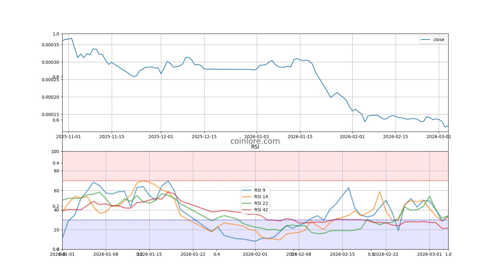 PhoenixDAO RSI indicator