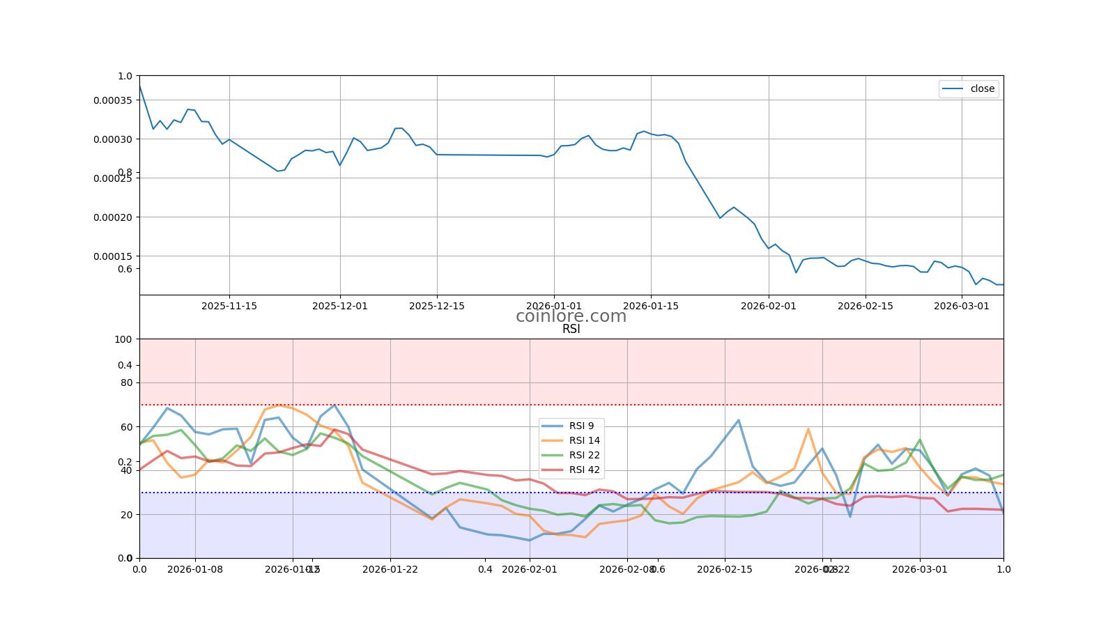 PhoenixDAO RSI indicator
