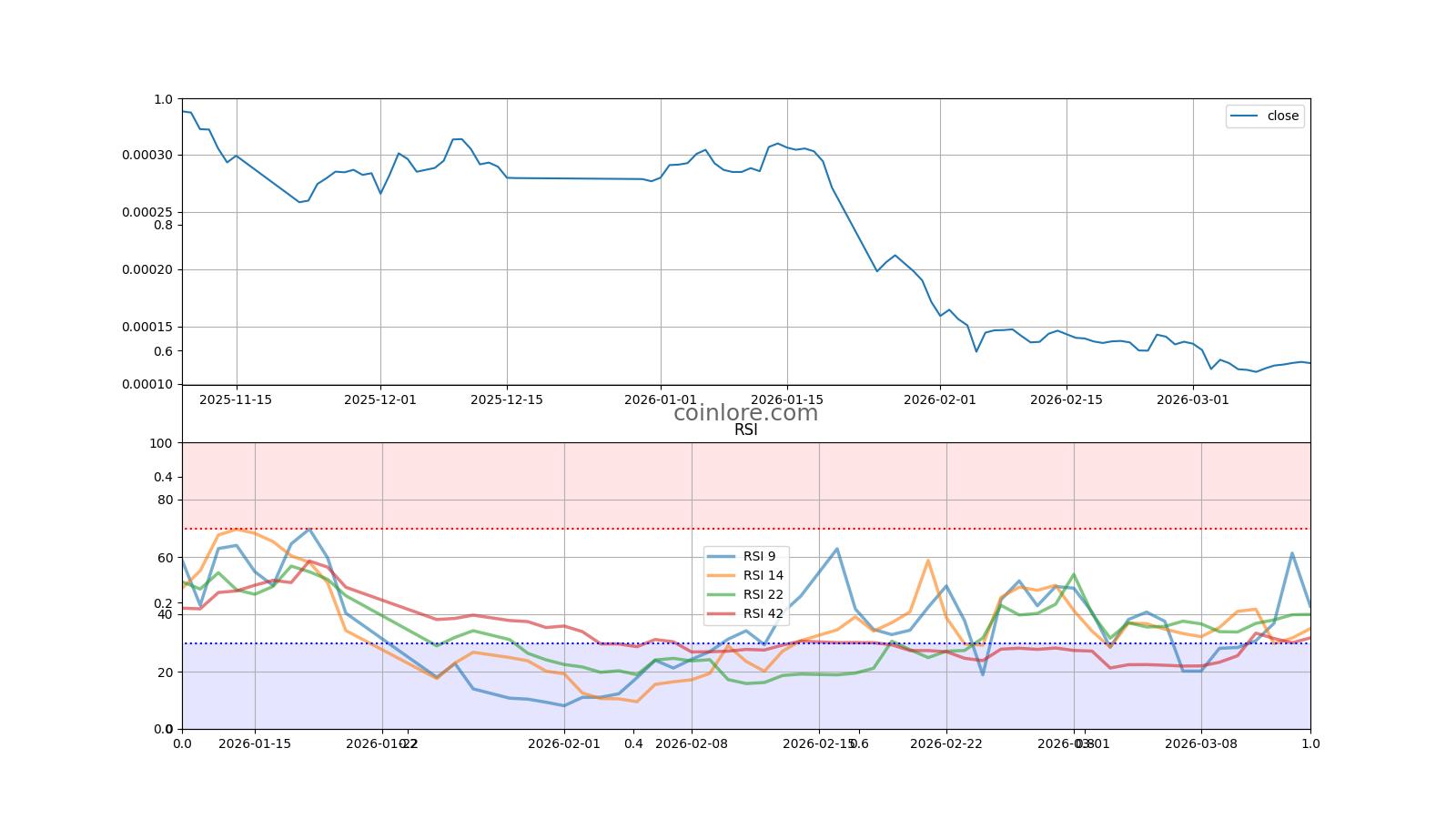 PhoenixDAO RSI indicator