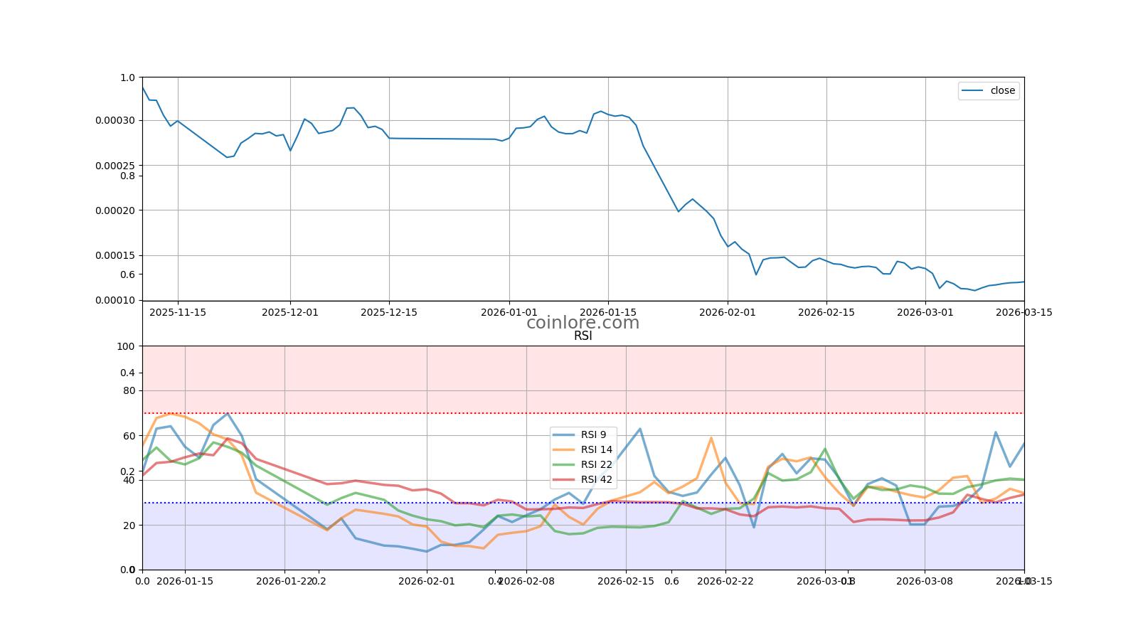 PhoenixDAO RSI indicator