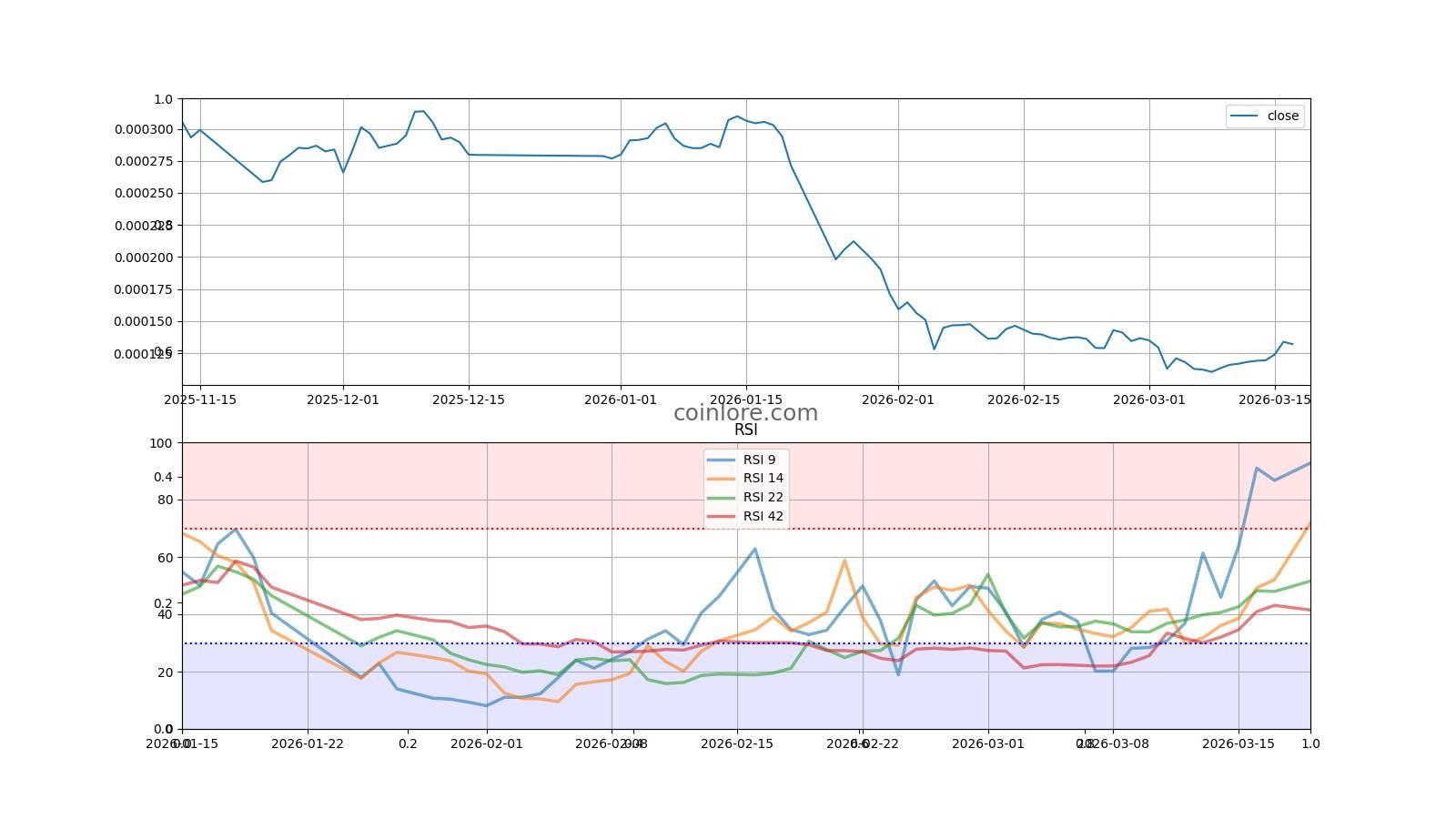 PhoenixDAO RSI indicator