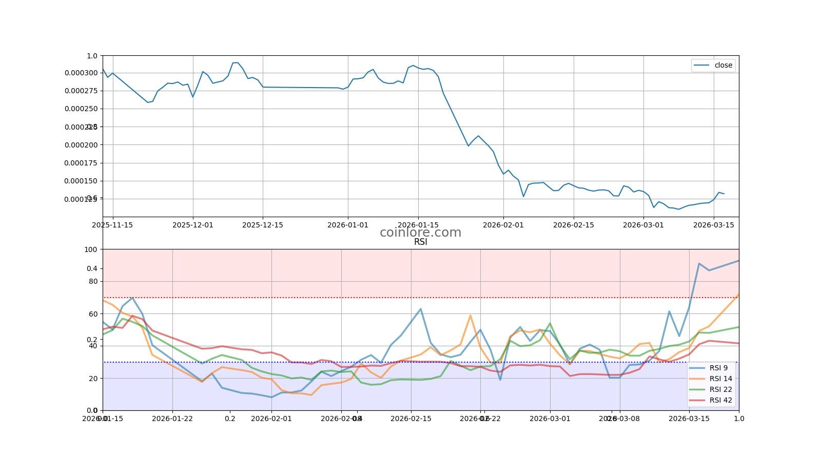 PhoenixDAO RSI indicator