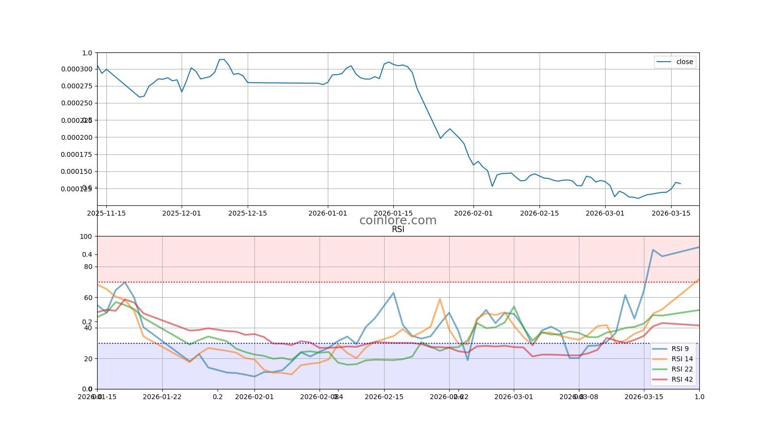 PhoenixDAO RSI indicator