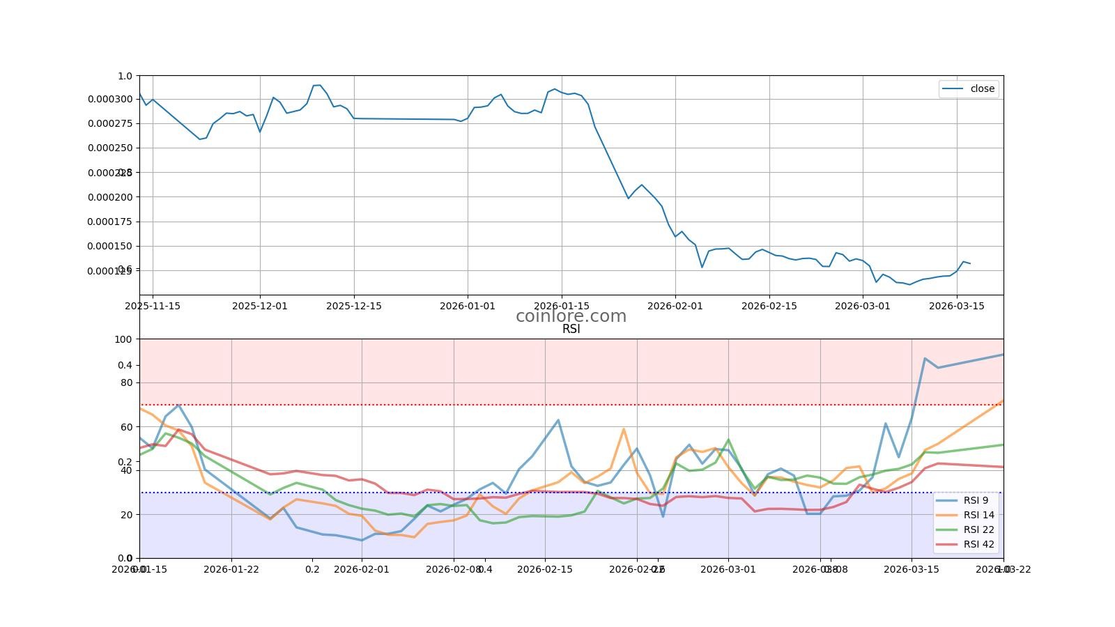 PhoenixDAO RSI indicator
