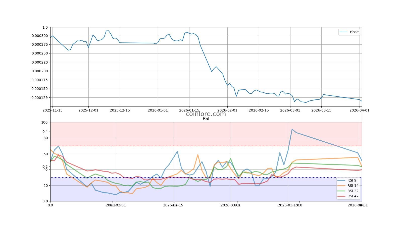 PhoenixDAO RSI indicator