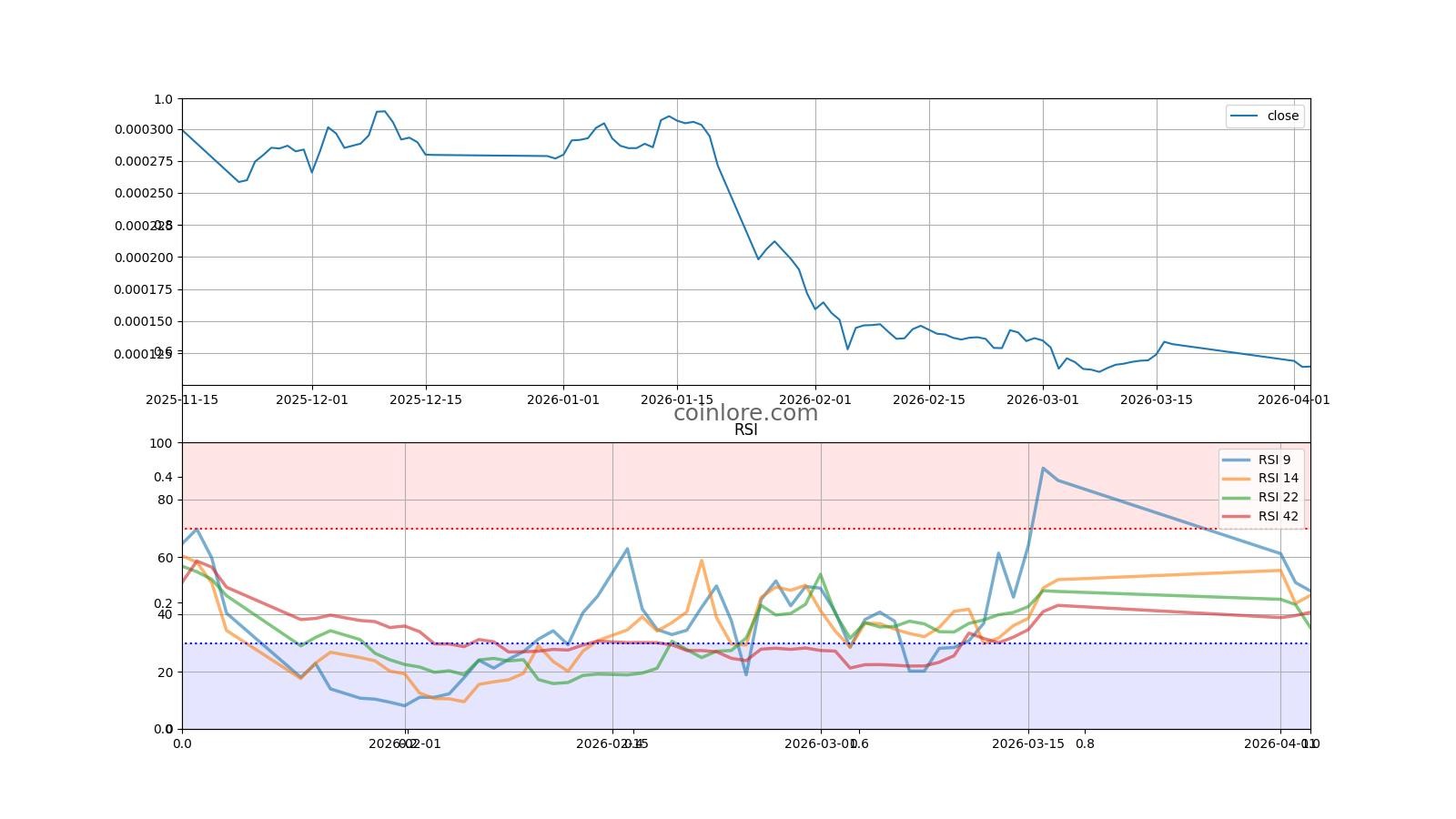 PhoenixDAO RSI indicator