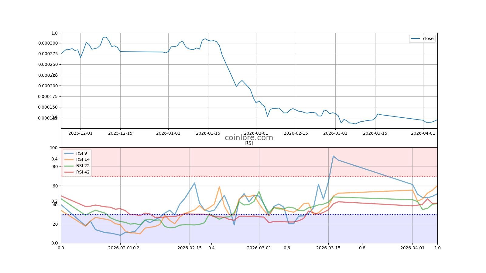 PhoenixDAO RSI indicator