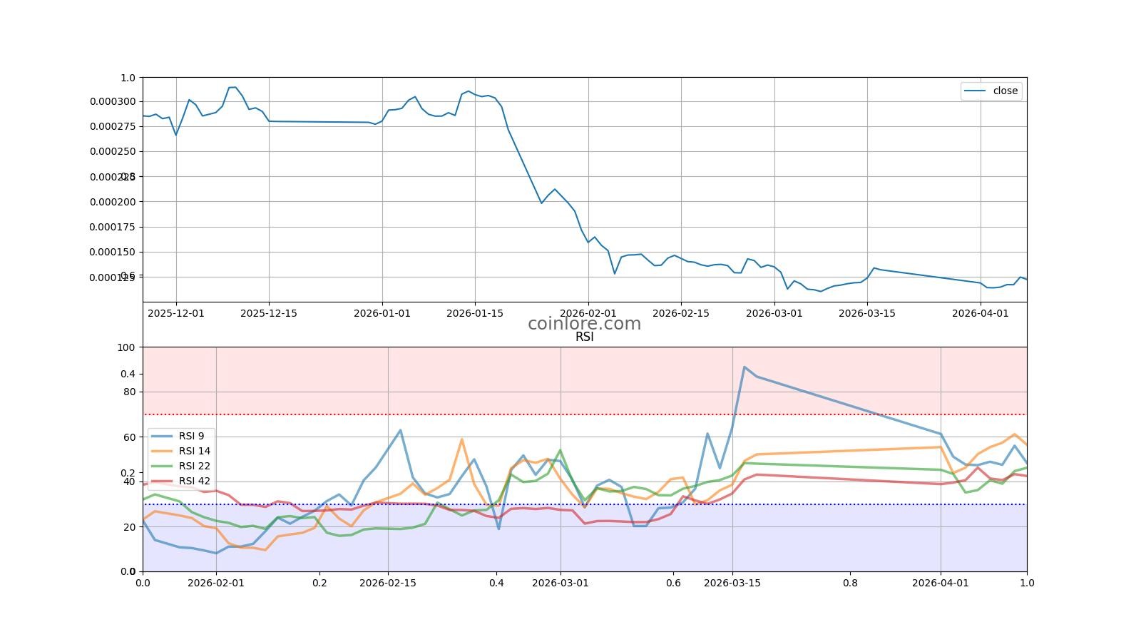PhoenixDAO RSI indicator