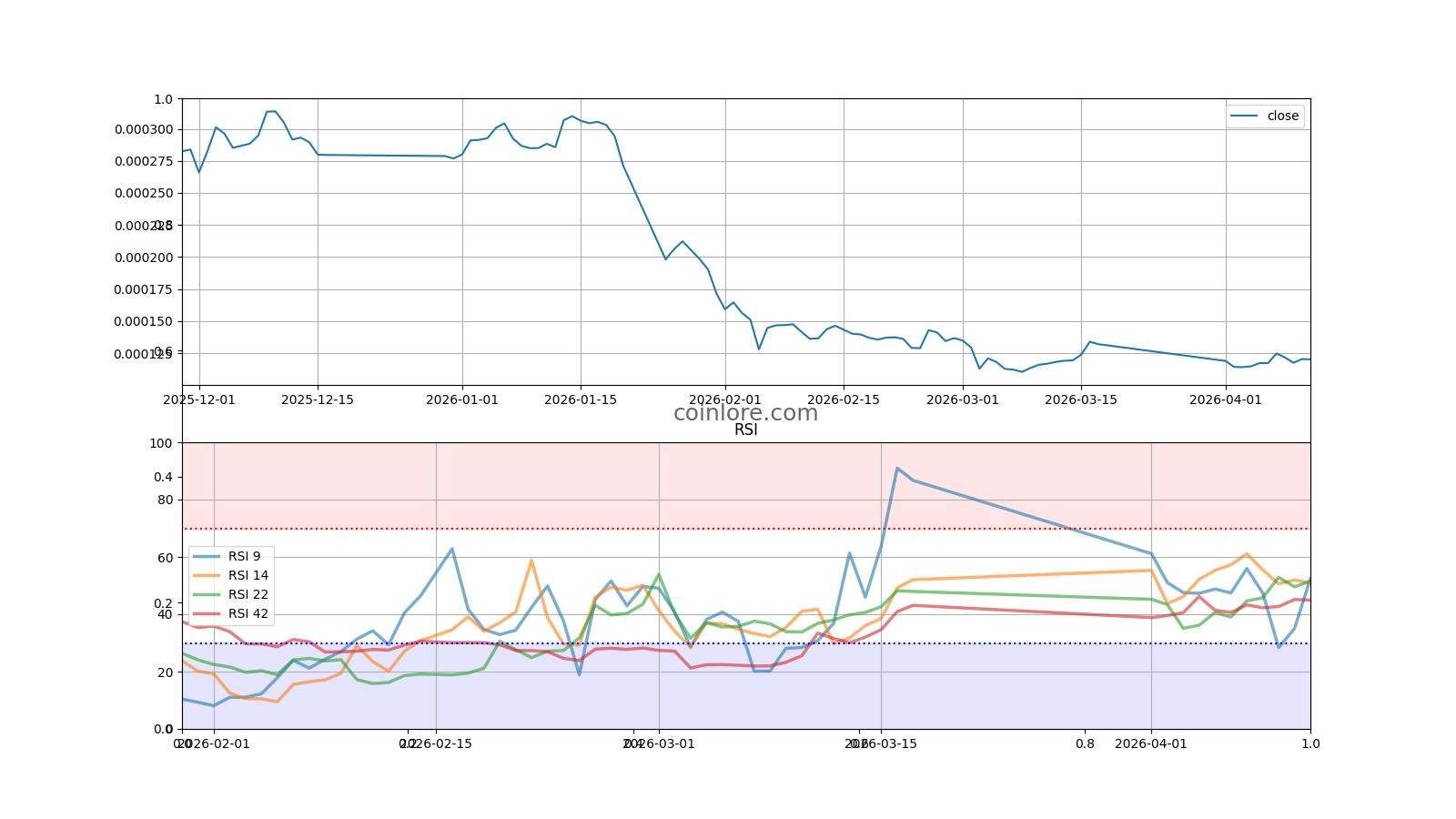 PhoenixDAO RSI indicator