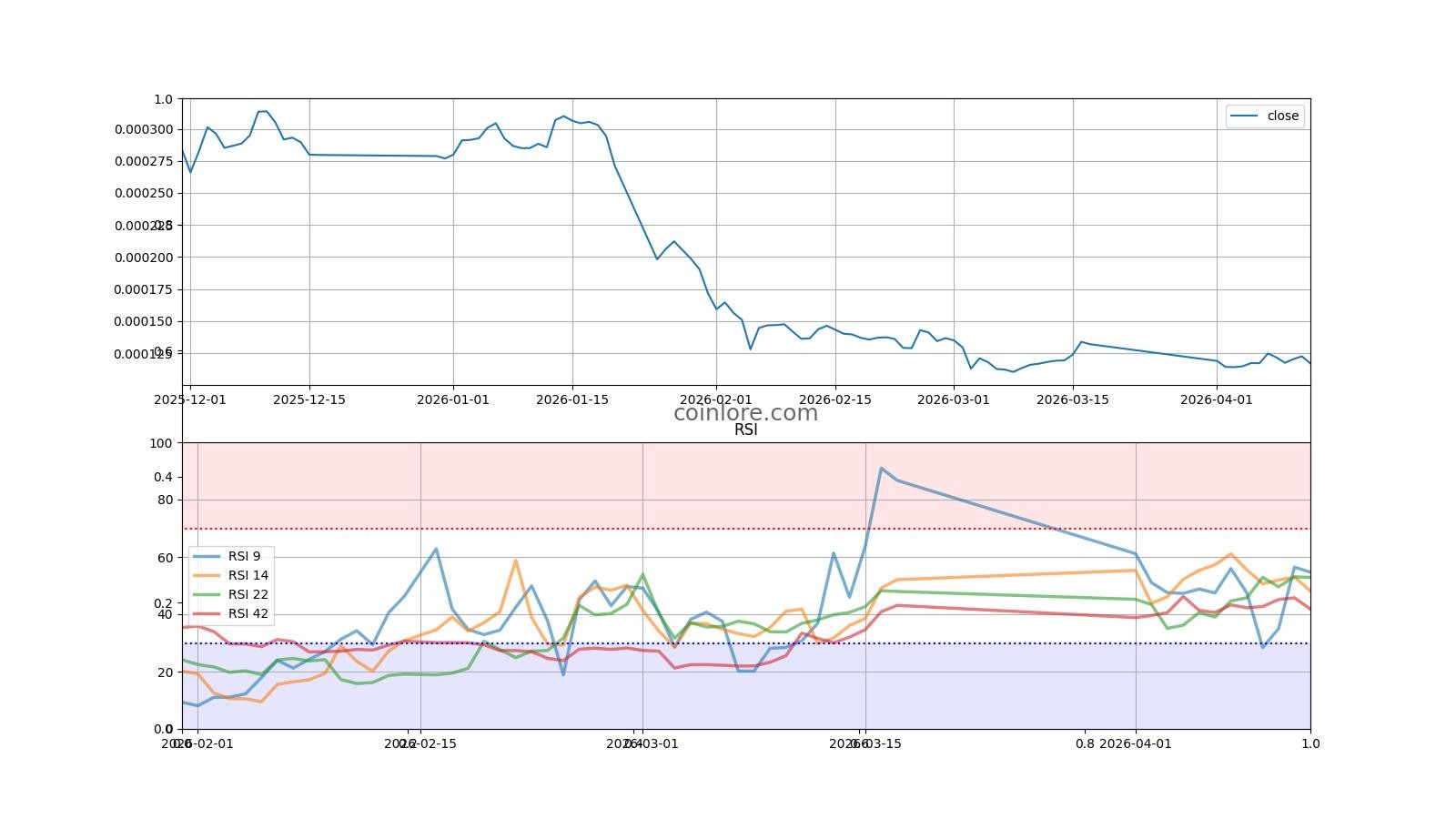 PhoenixDAO RSI indicator