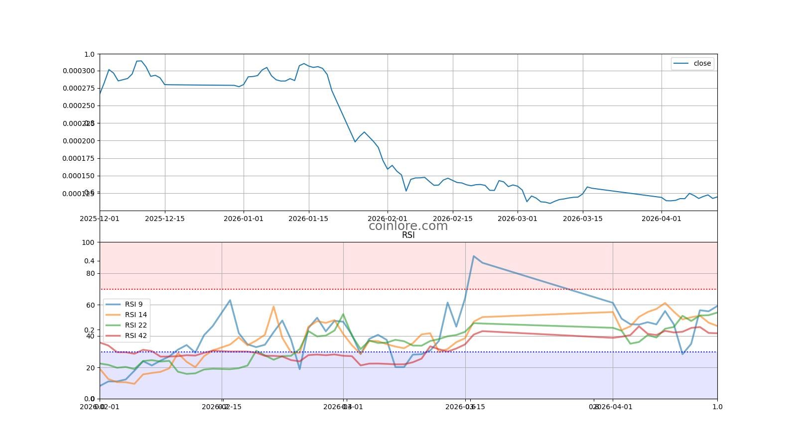PhoenixDAO RSI indicator