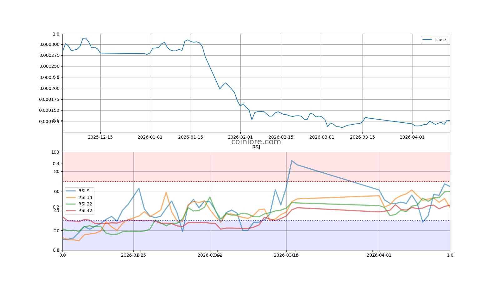 PhoenixDAO RSI indicator