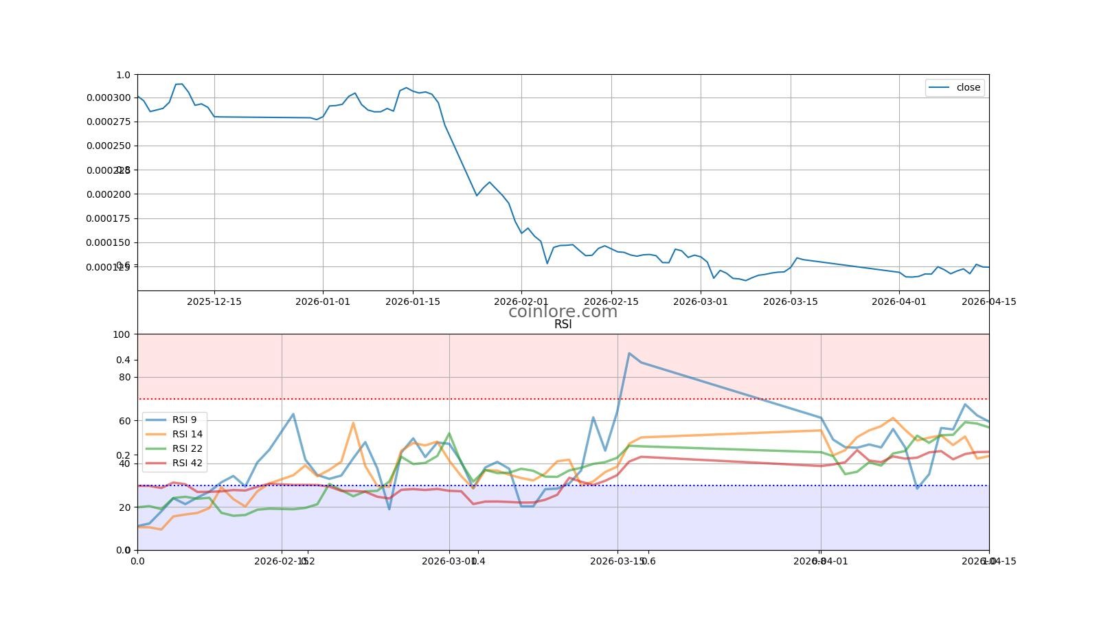 PhoenixDAO RSI indicator
