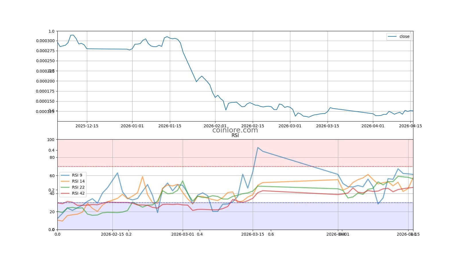 PhoenixDAO RSI indicator