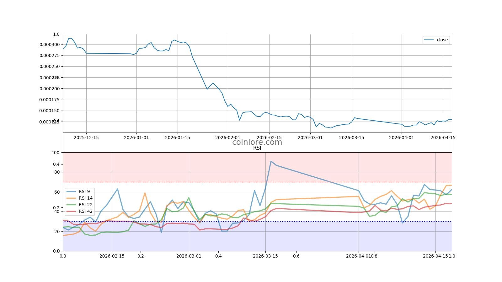 PhoenixDAO RSI indicator