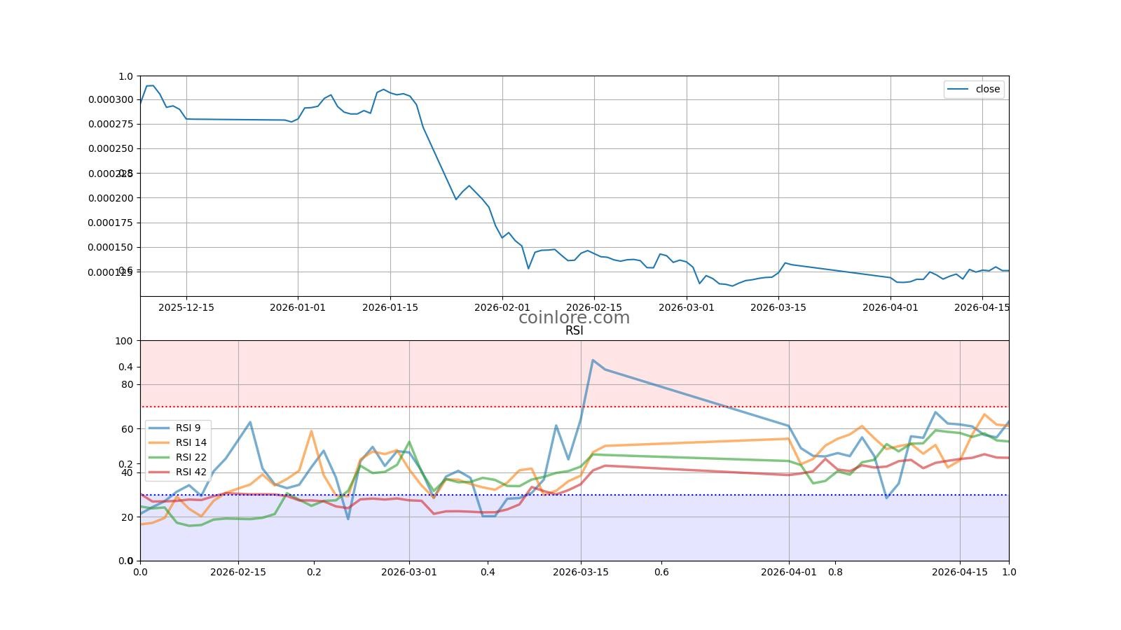 PhoenixDAO RSI indicator