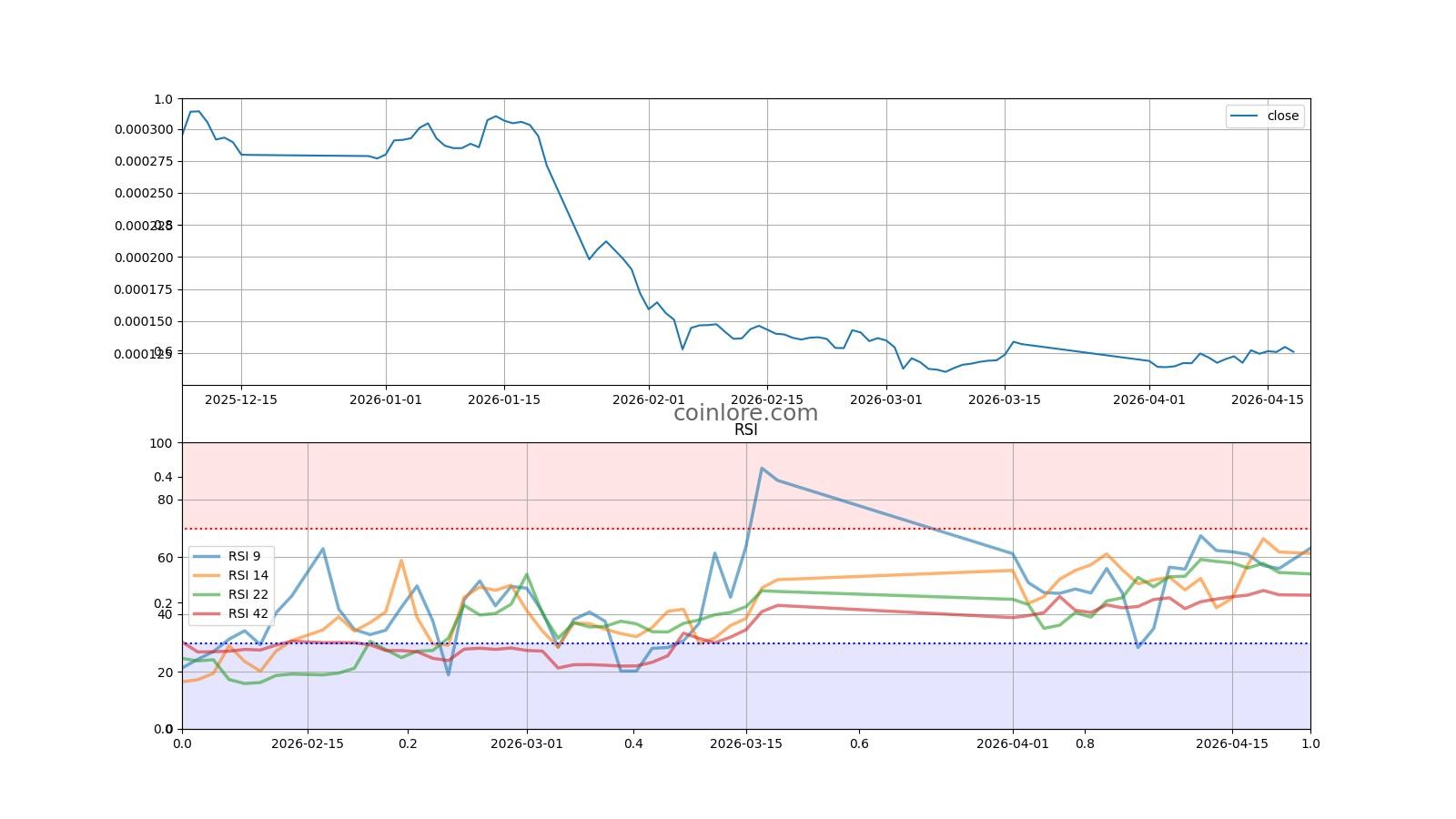 PhoenixDAO RSI indicator