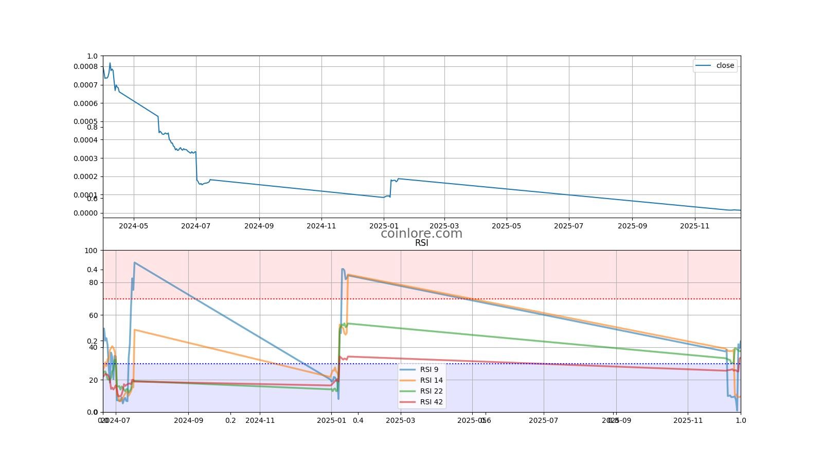 Phonon DAO RSI indicator