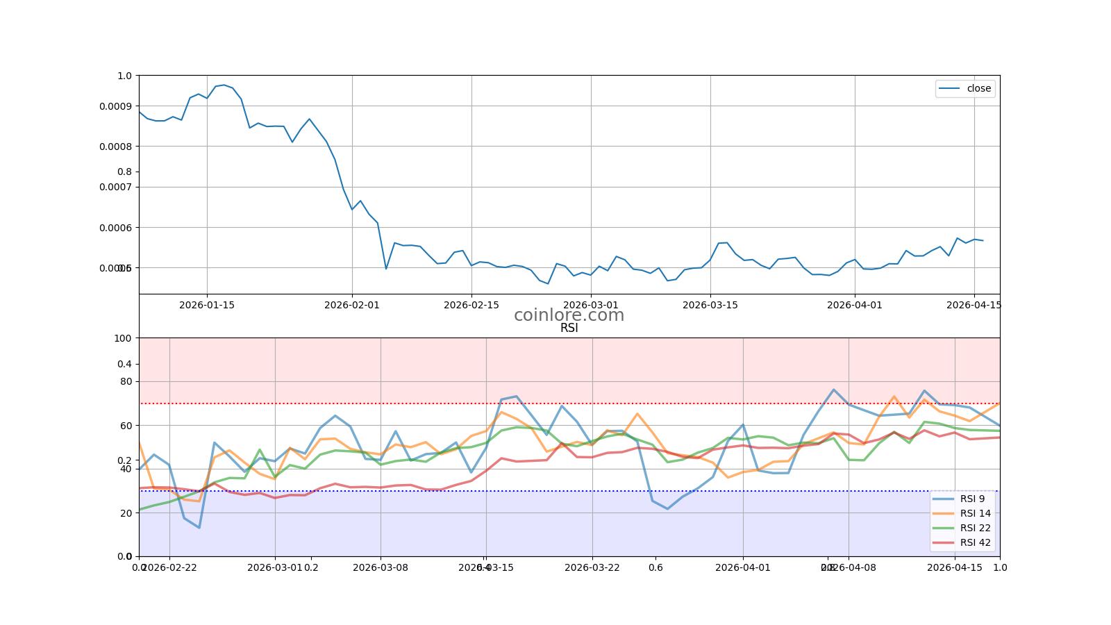 Phuntoken RSI indicator