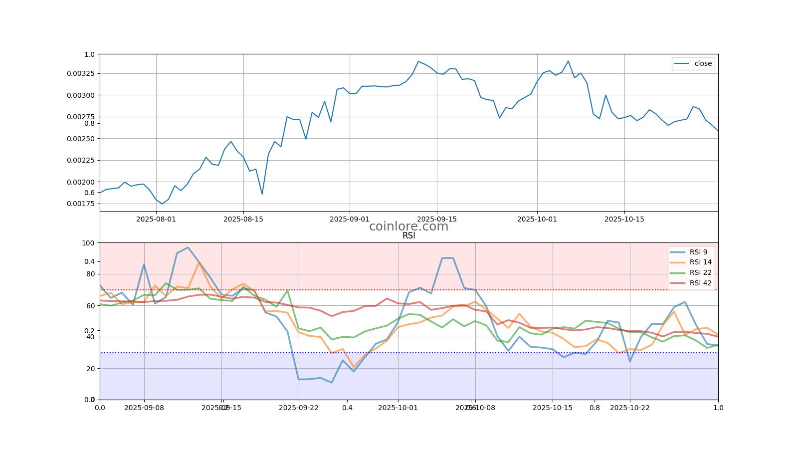 Phuntoken RSI indicator
