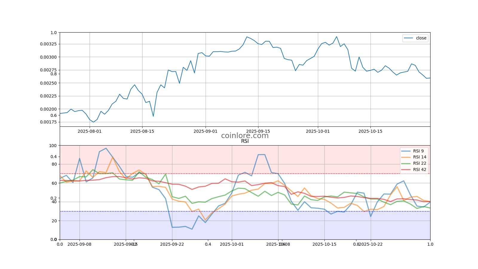 Phuntoken RSI indicator