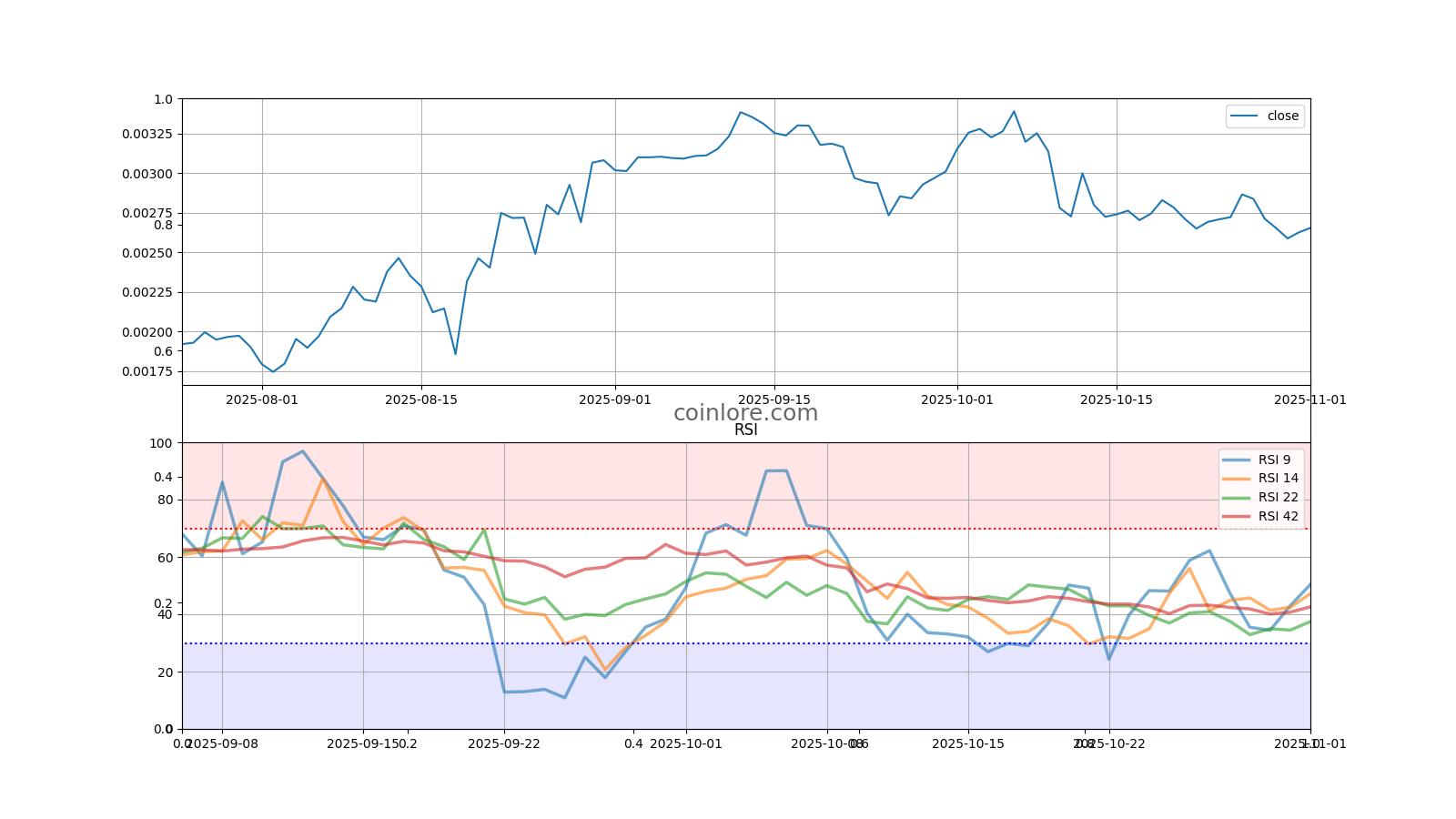 Phuntoken RSI indicator