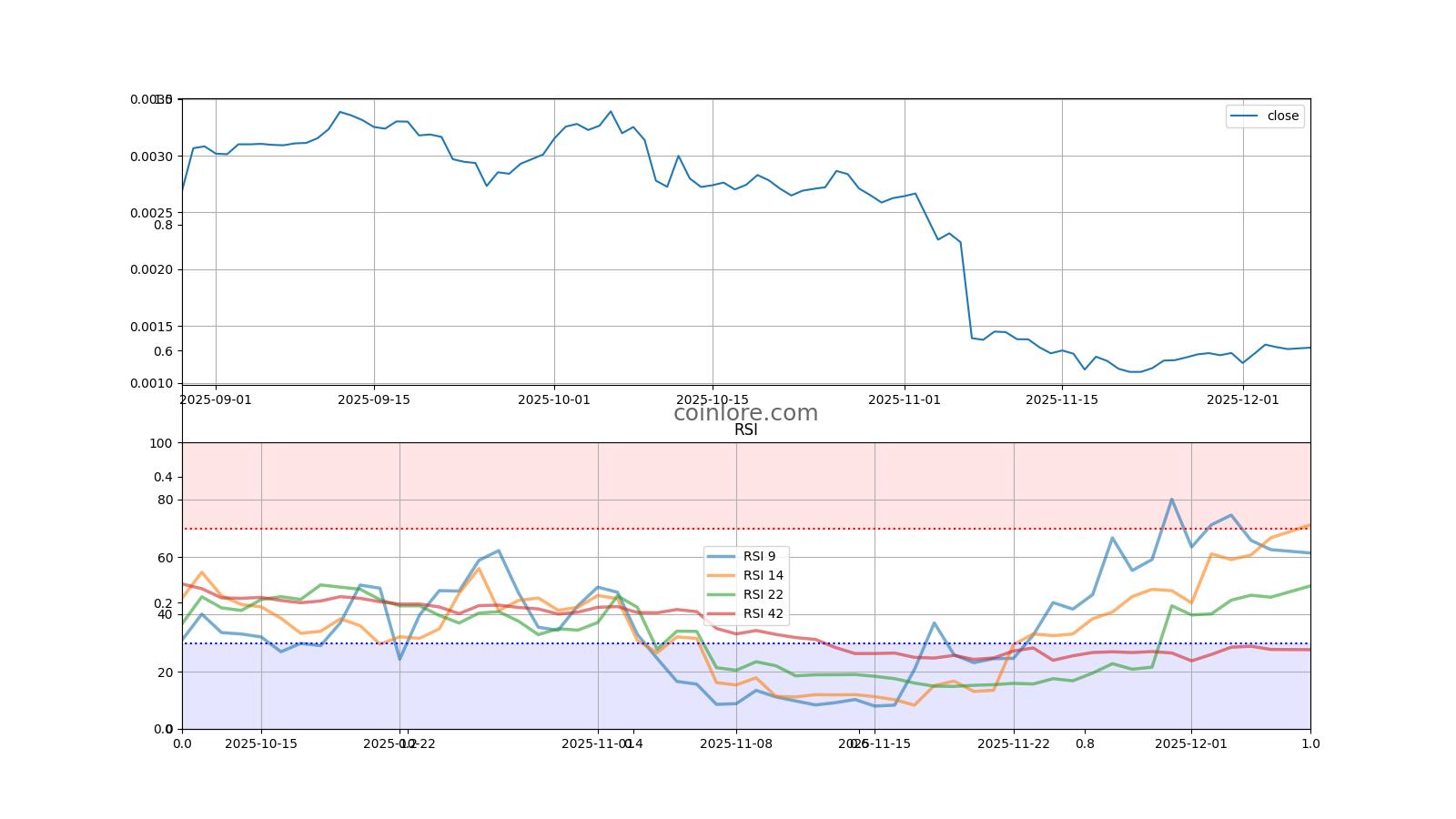 Phuntoken RSI indicator
