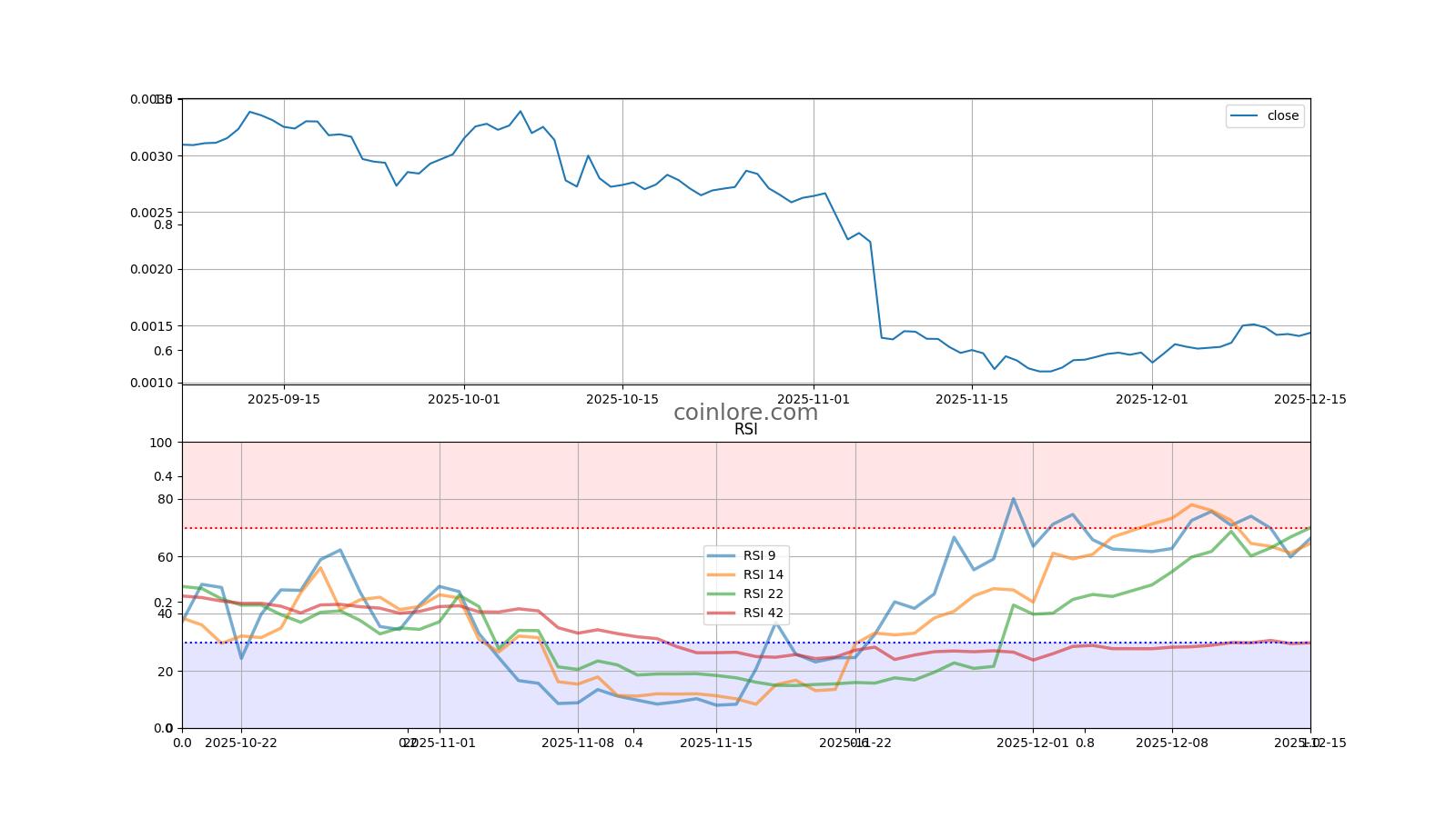 Phuntoken RSI indicator