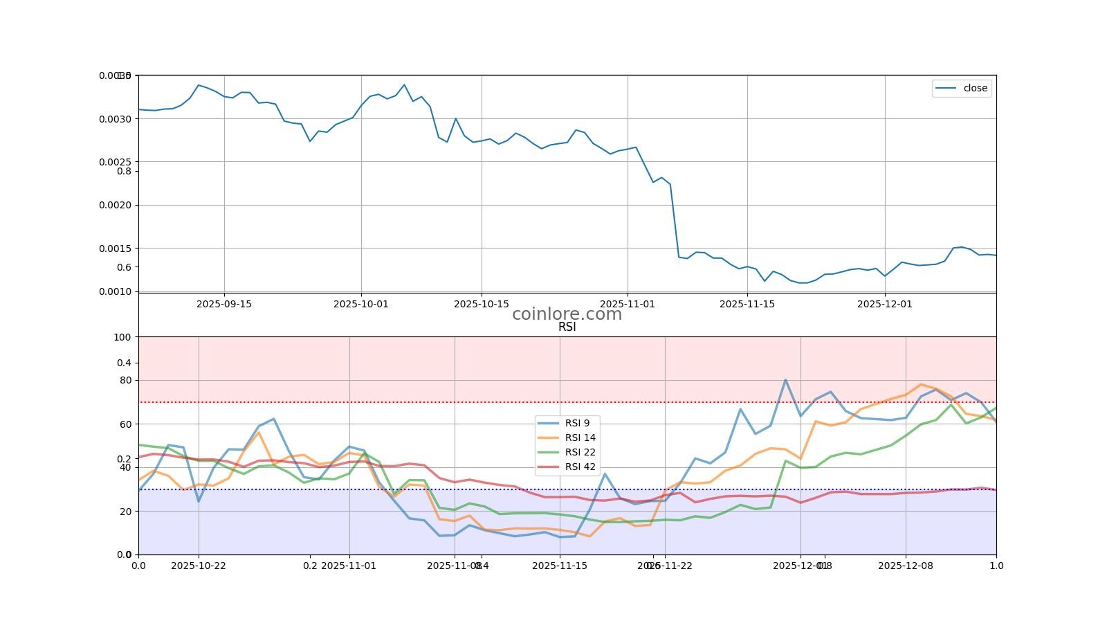 Phuntoken RSI indicator
