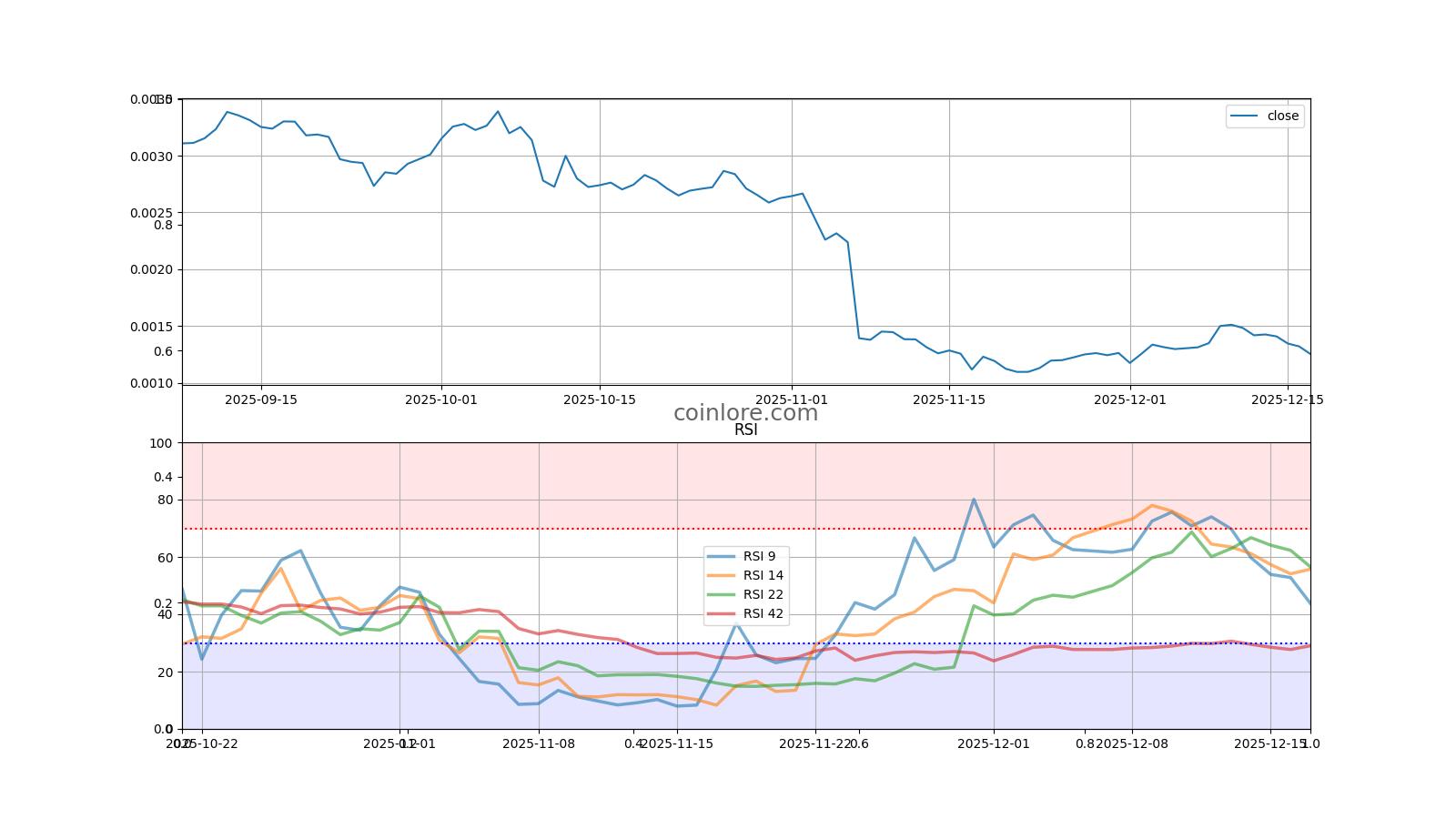 Phuntoken RSI indicator