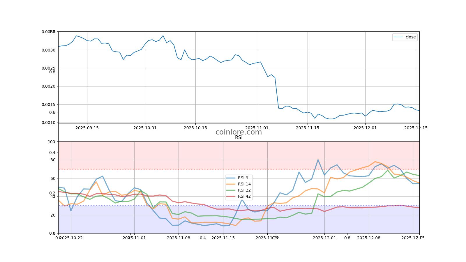 Phuntoken RSI indicator