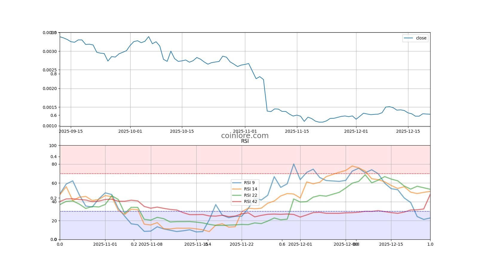 Phuntoken RSI indicator