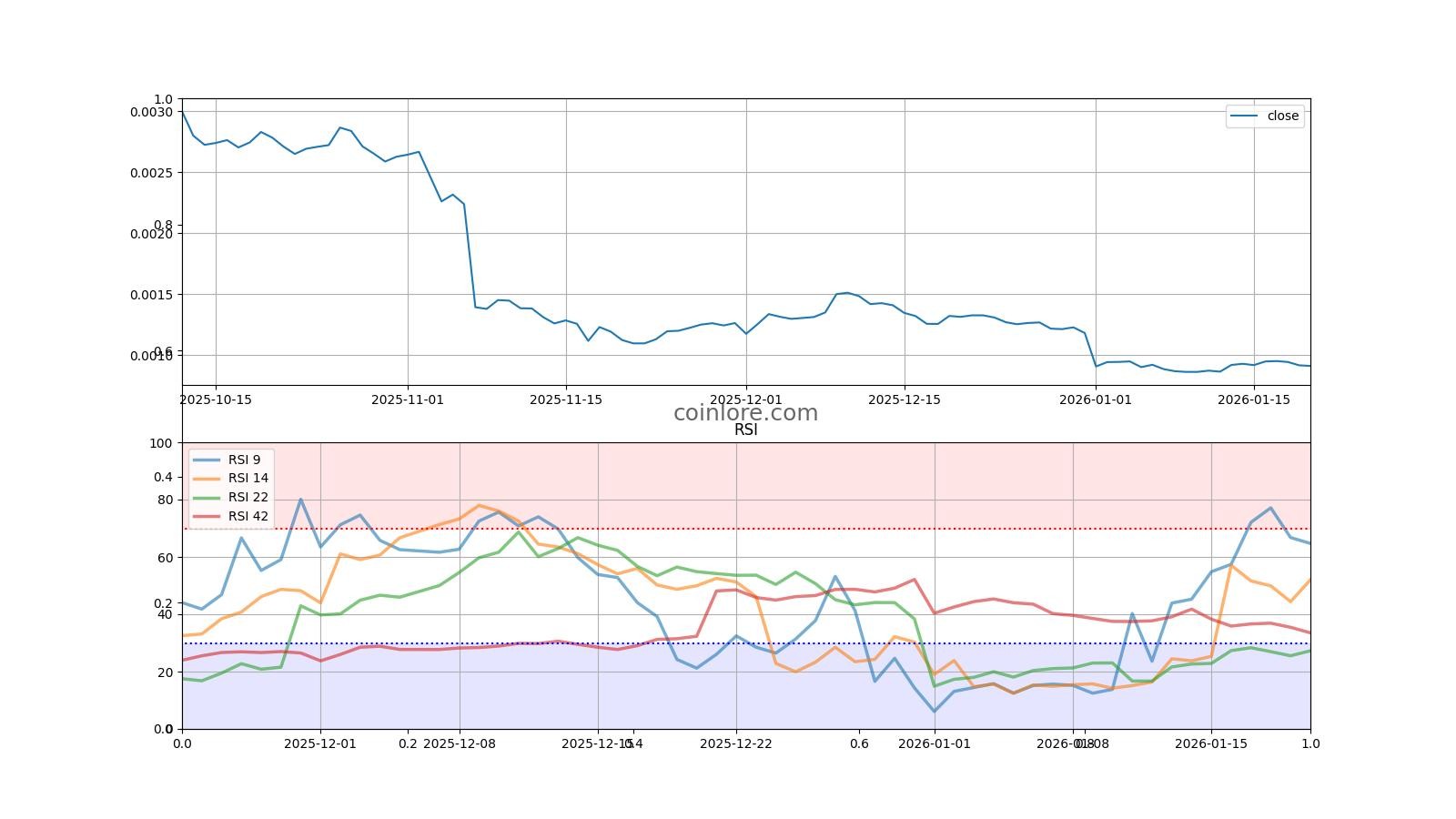 Phuntoken RSI indicator