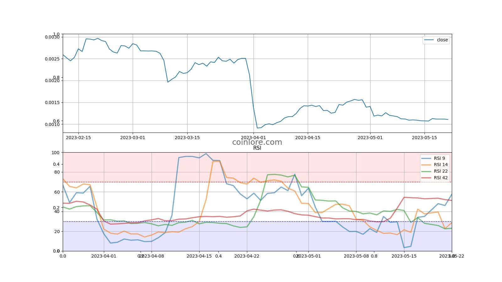 Phuntoken RSI indicator