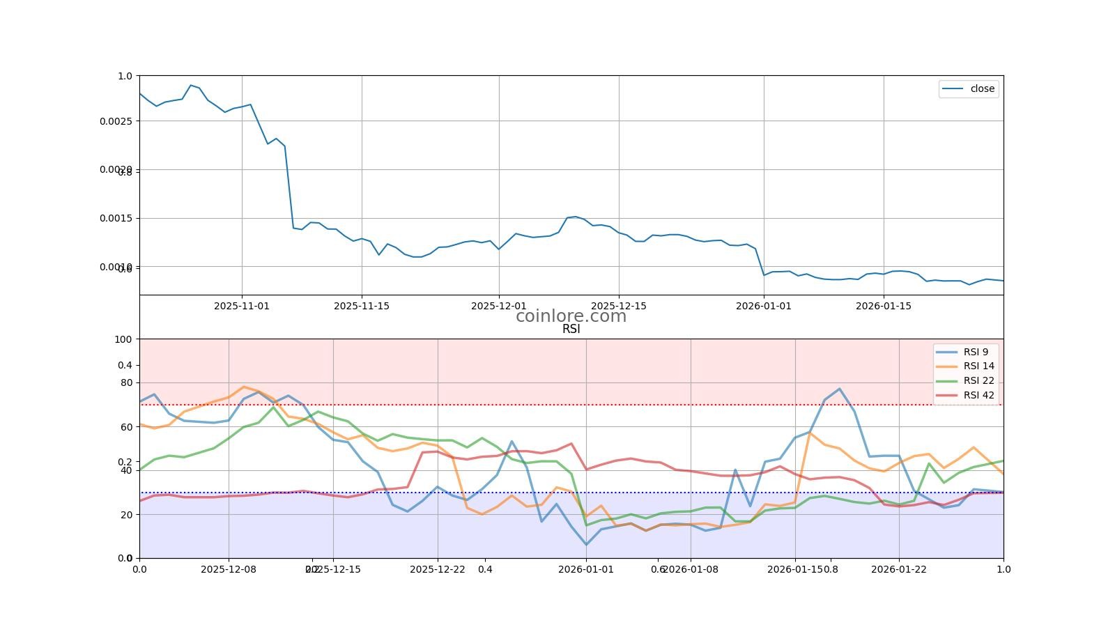 Phuntoken RSI indicator