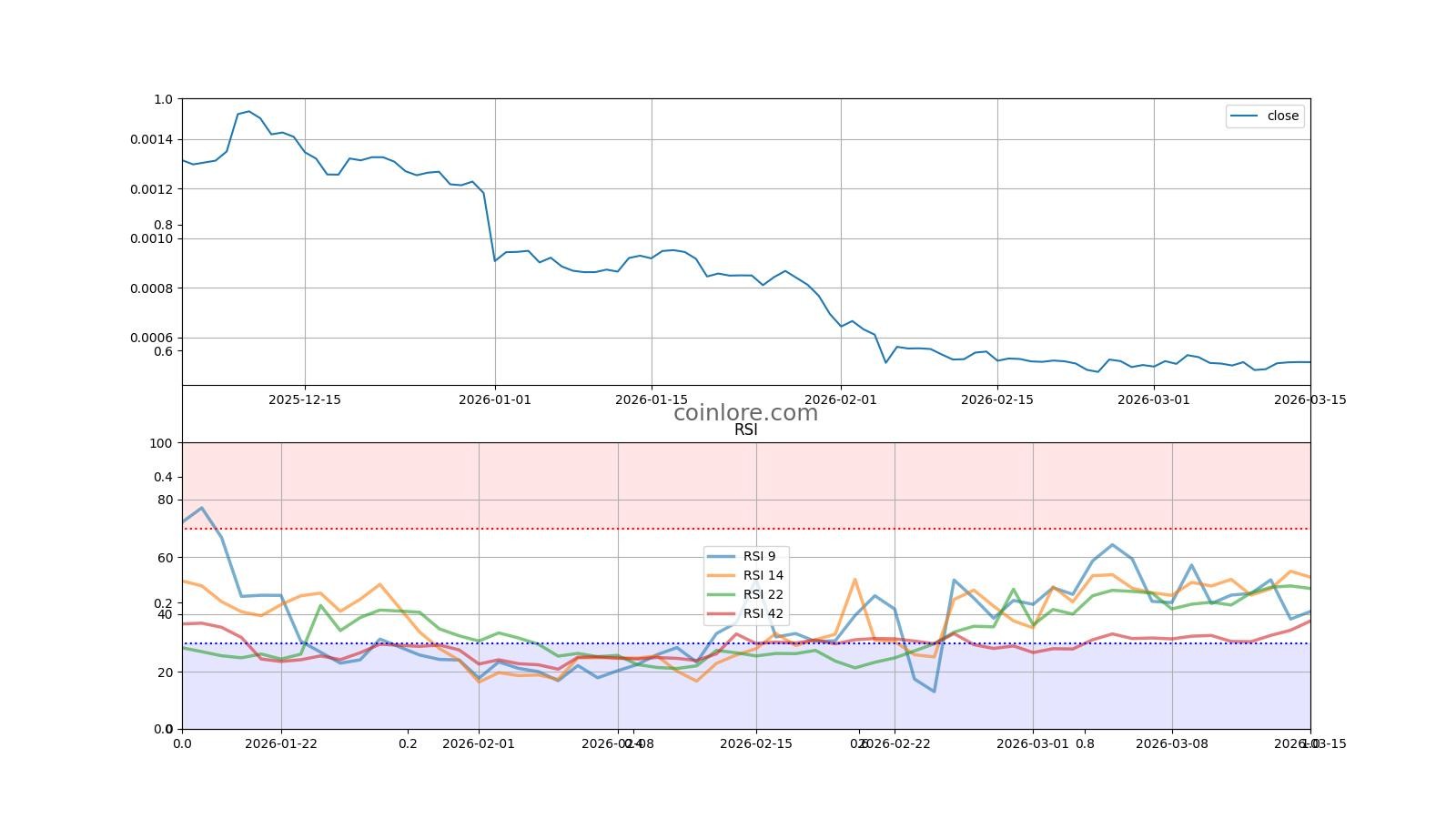Phuntoken RSI indicator