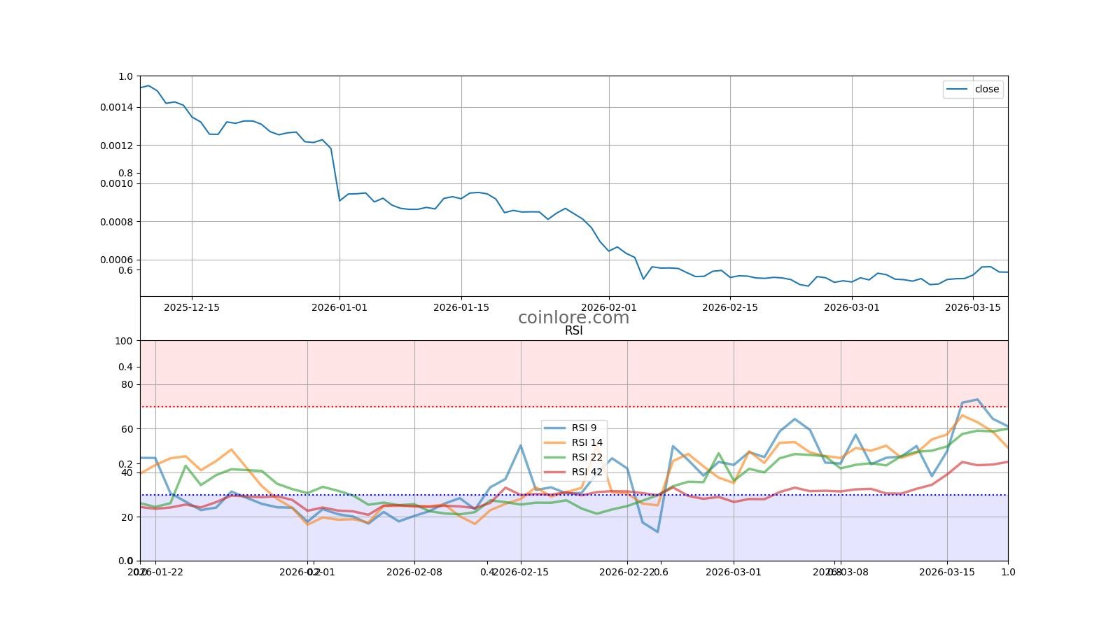 Phuntoken RSI indicator