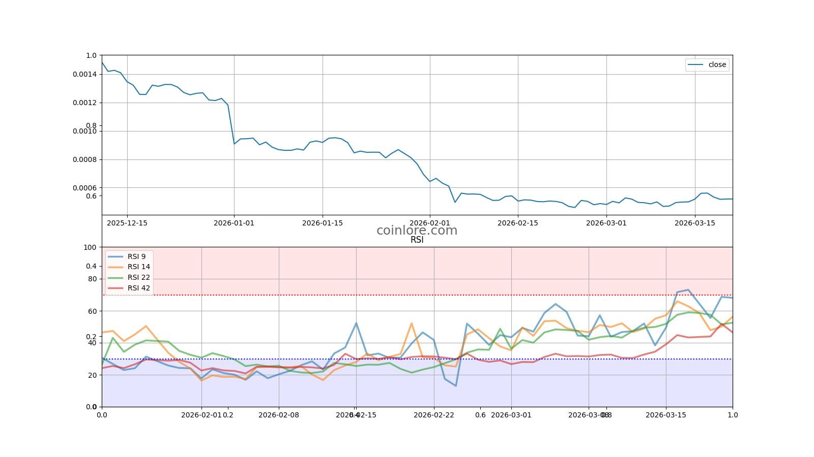 Phuntoken RSI indicator