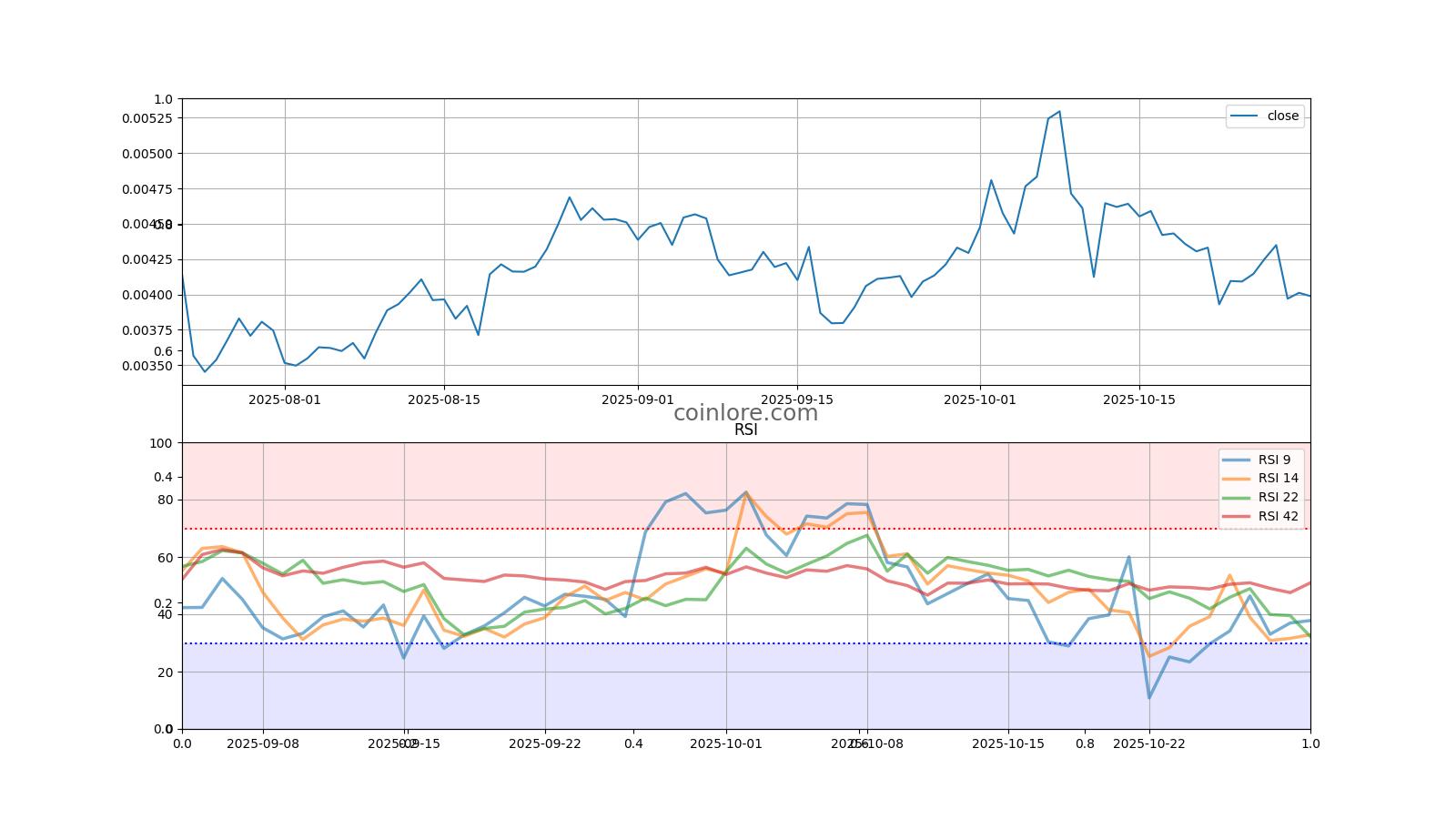 Phuture RSI indicator