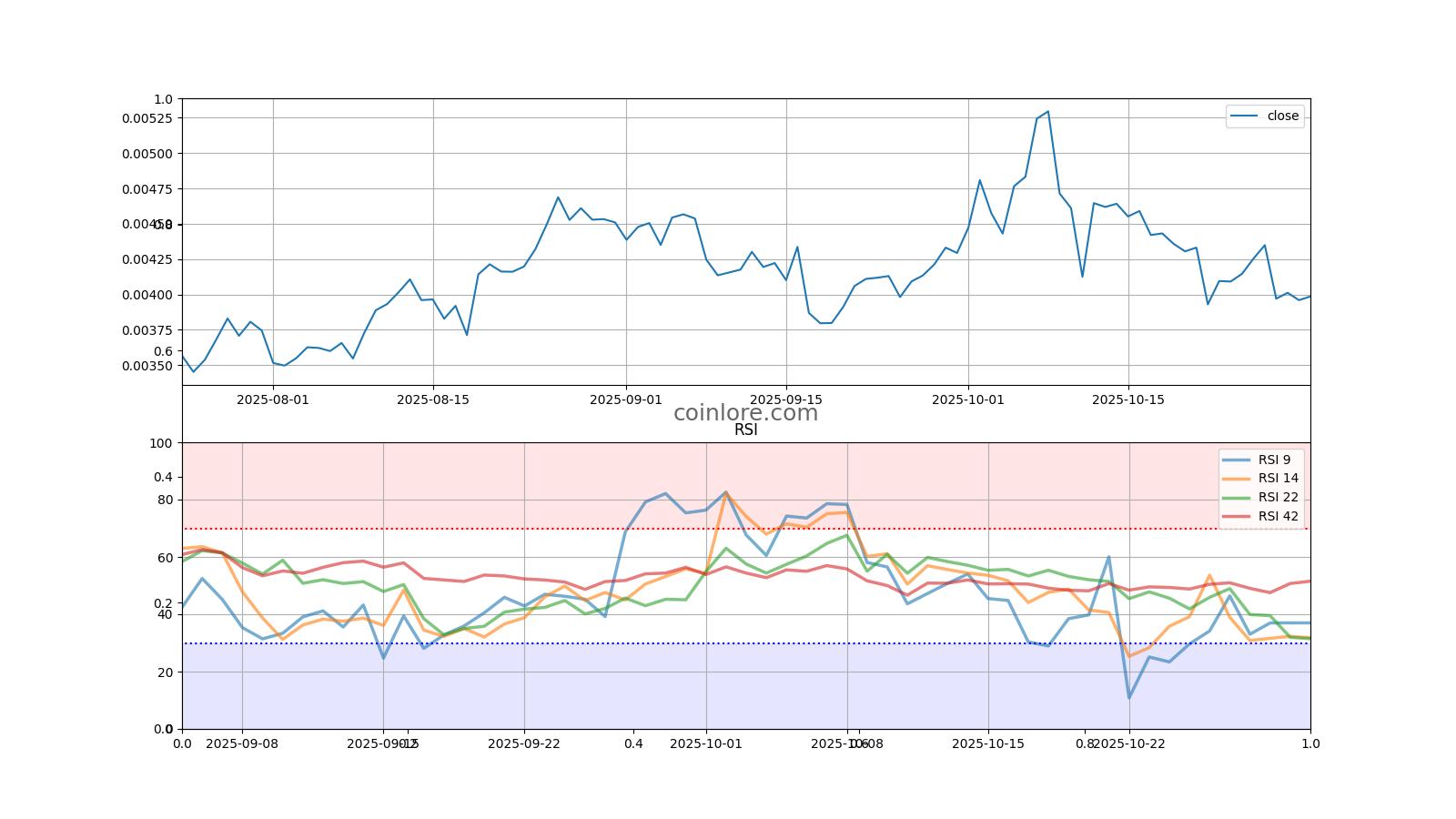 Phuture RSI indicator