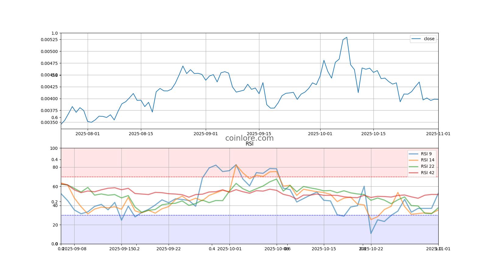 Phuture RSI indicator