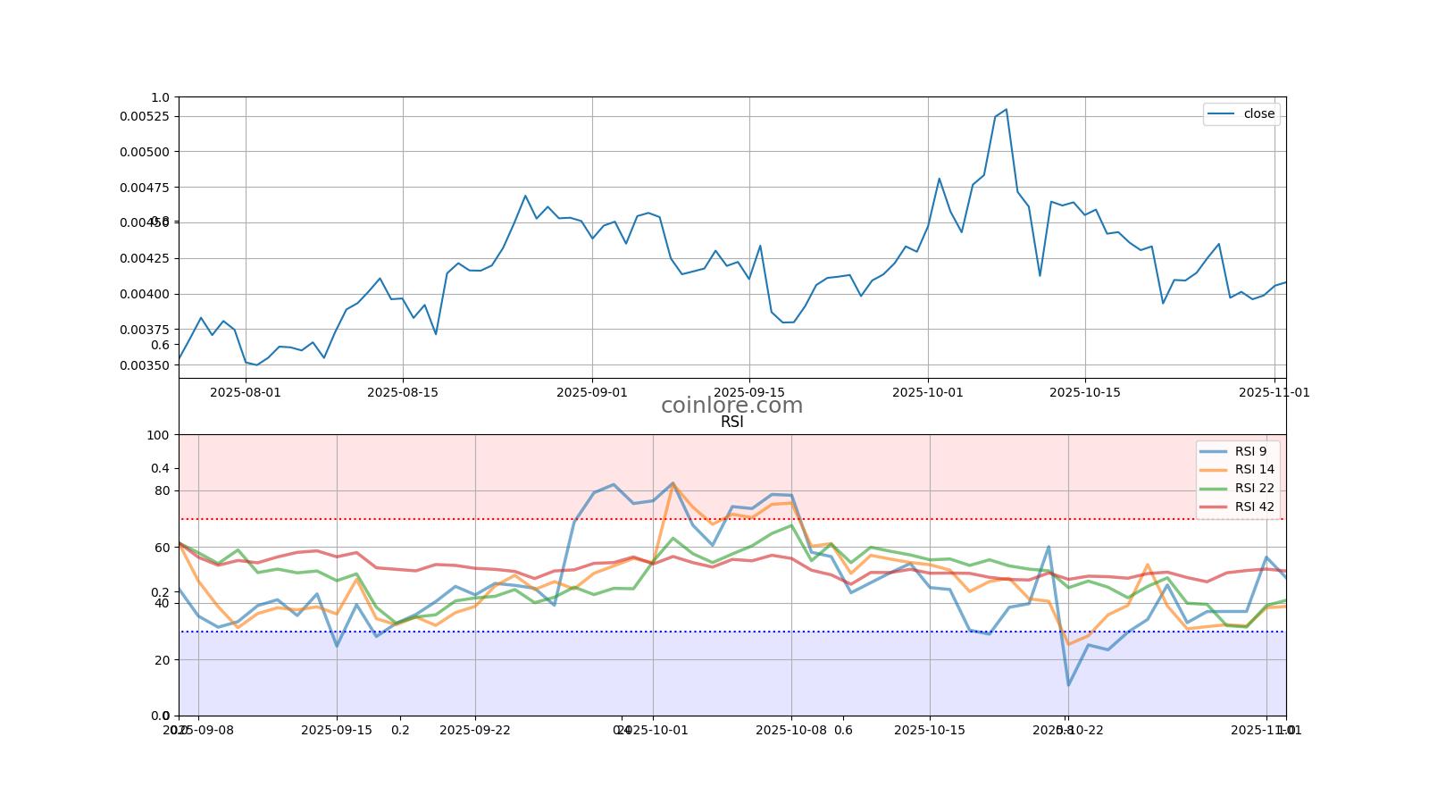 Phuture RSI indicator