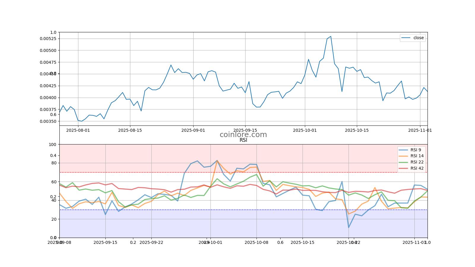 Phuture RSI indicator