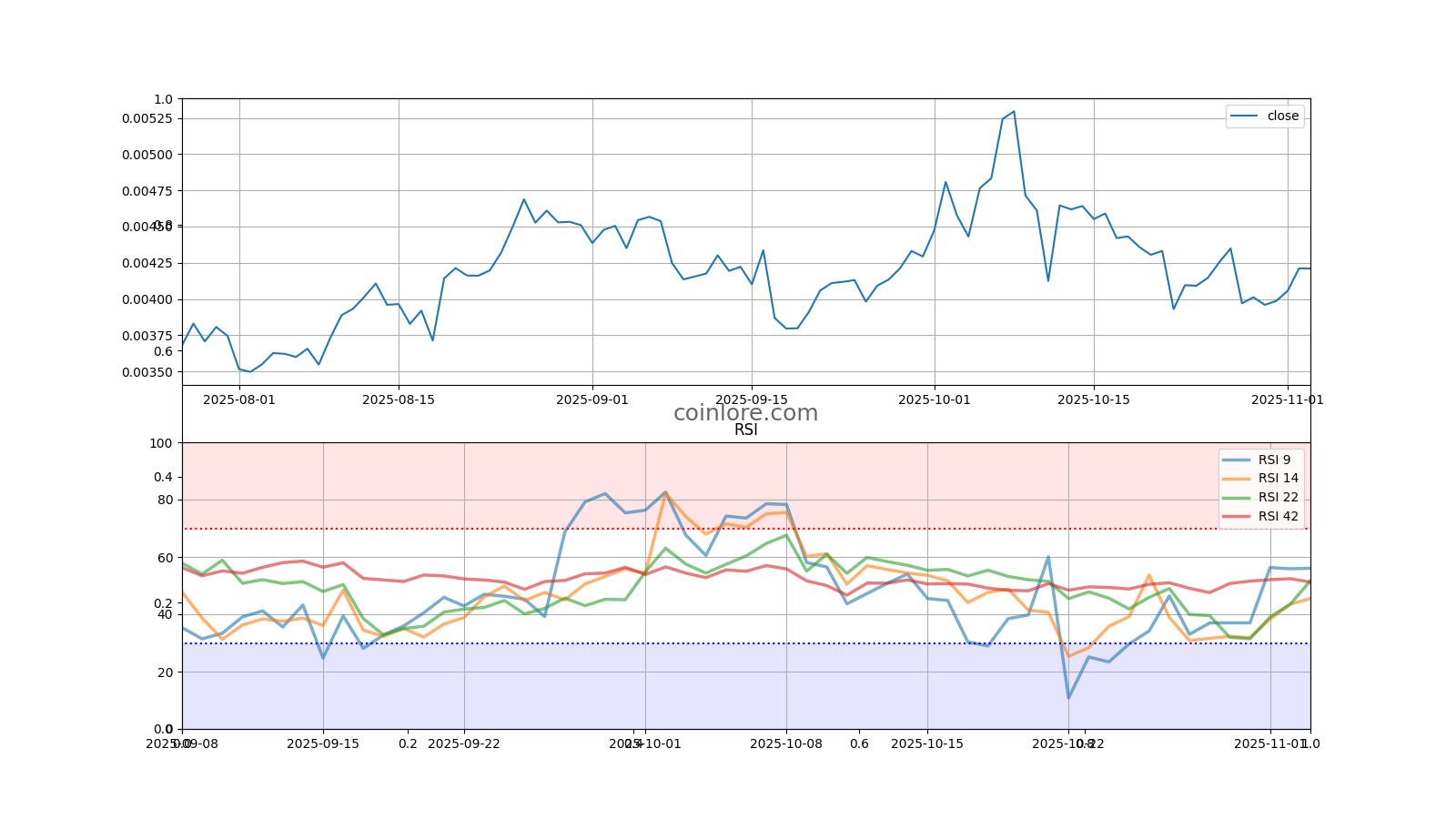 Phuture RSI indicator