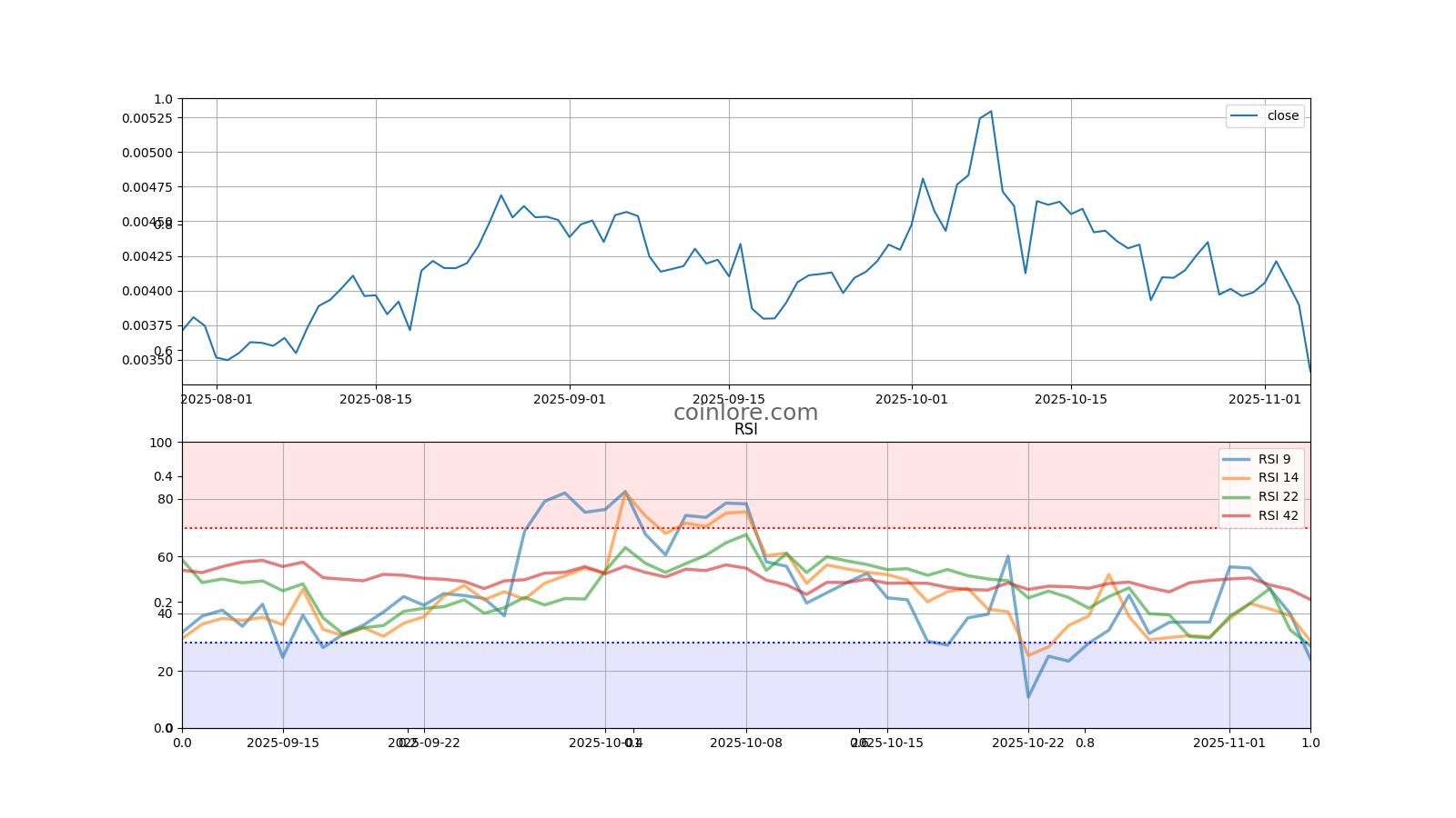 Phuture RSI indicator