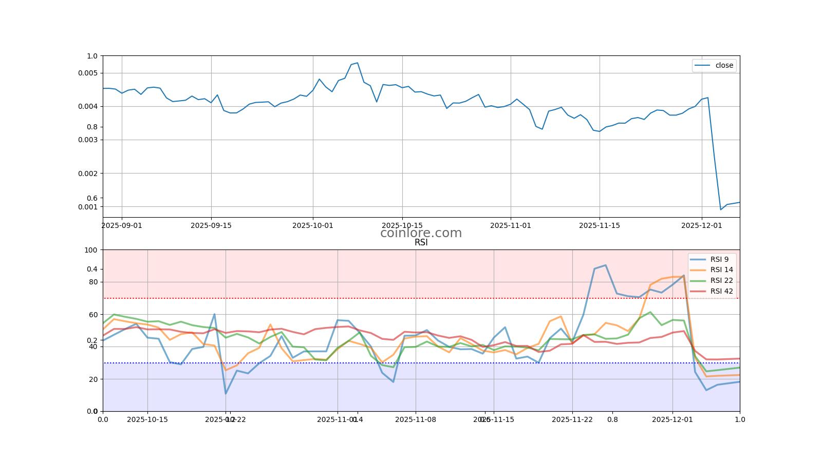 Phuture RSI indicator