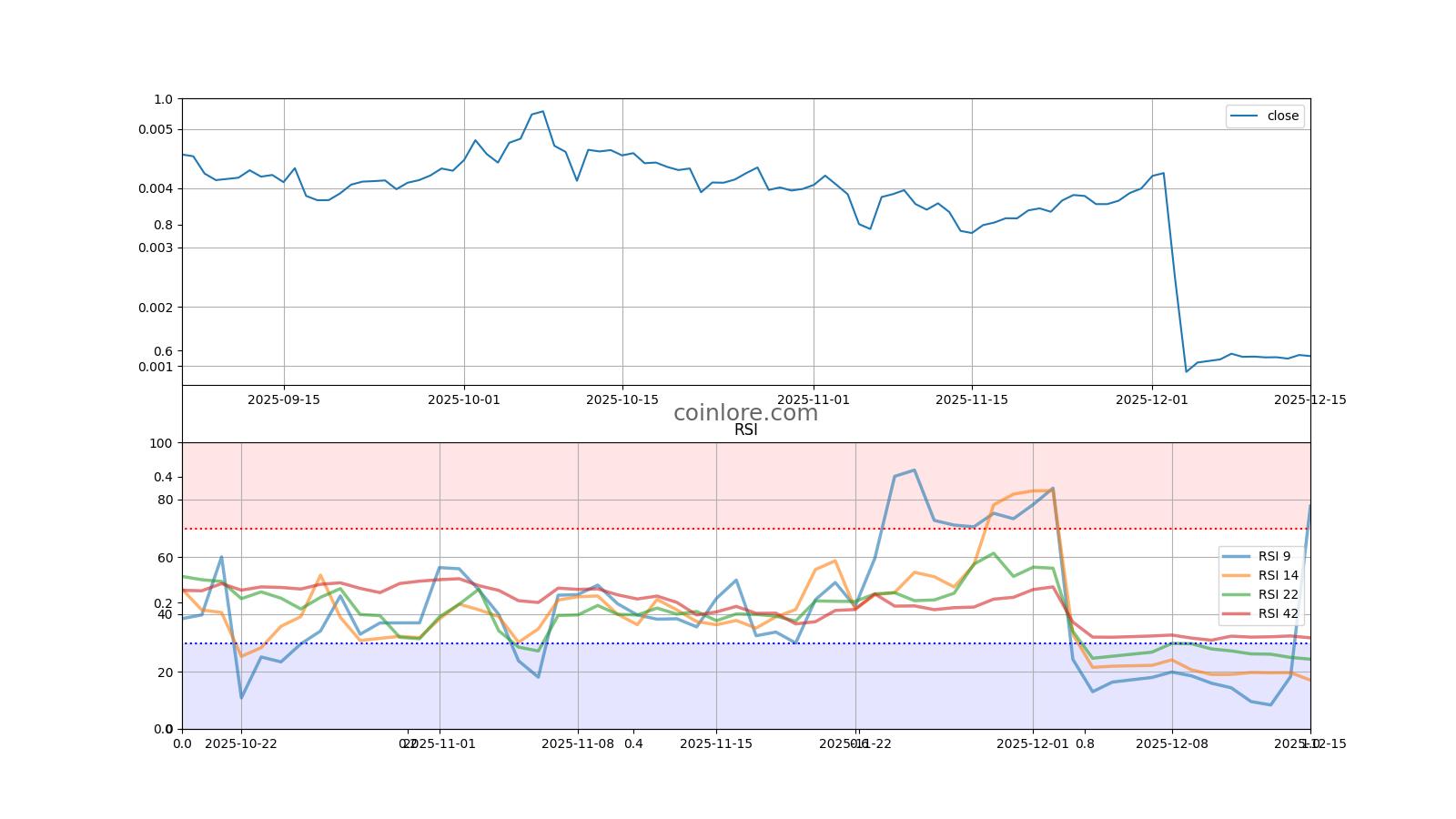 Phuture RSI indicator