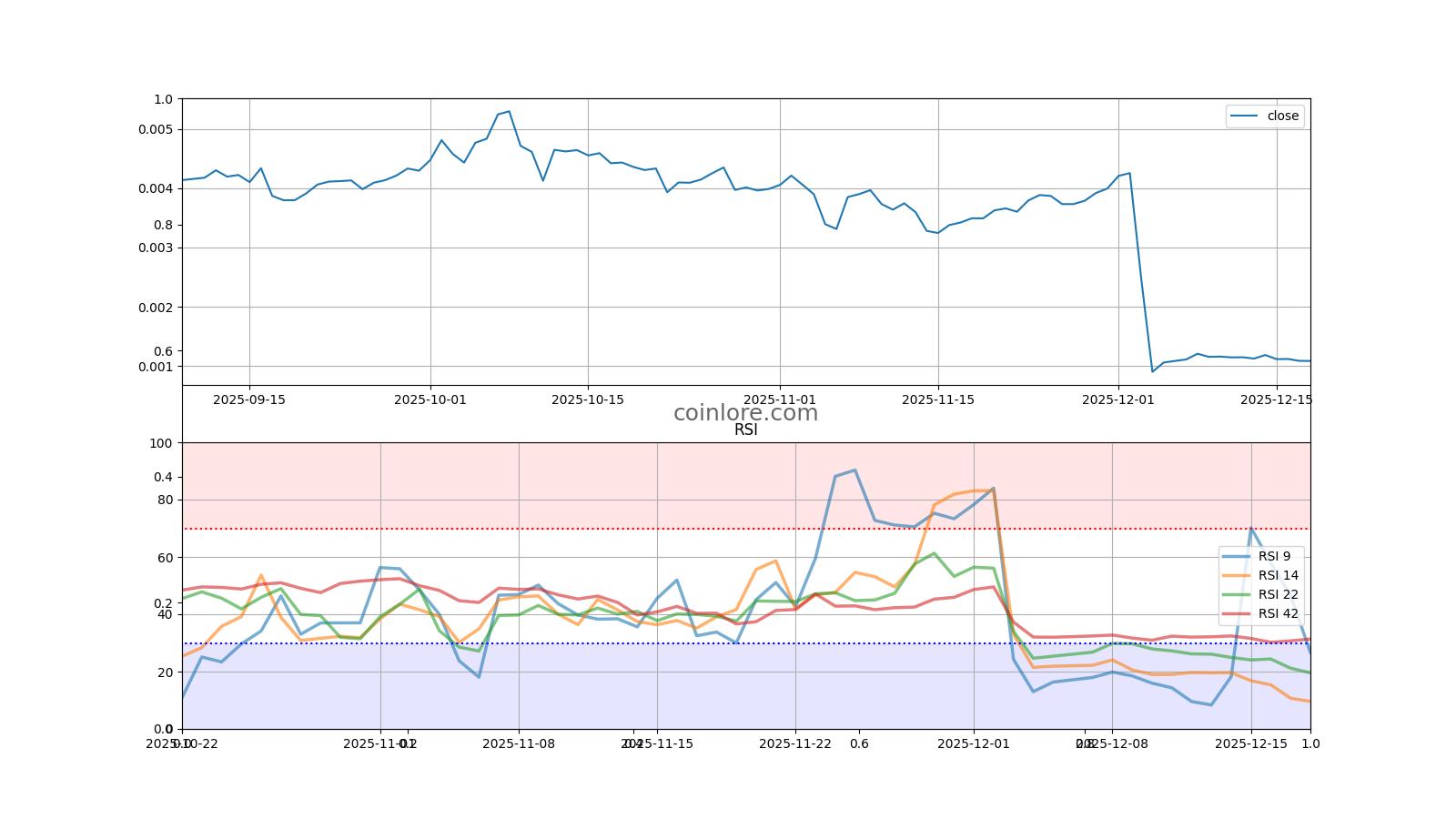 Phuture RSI indicator