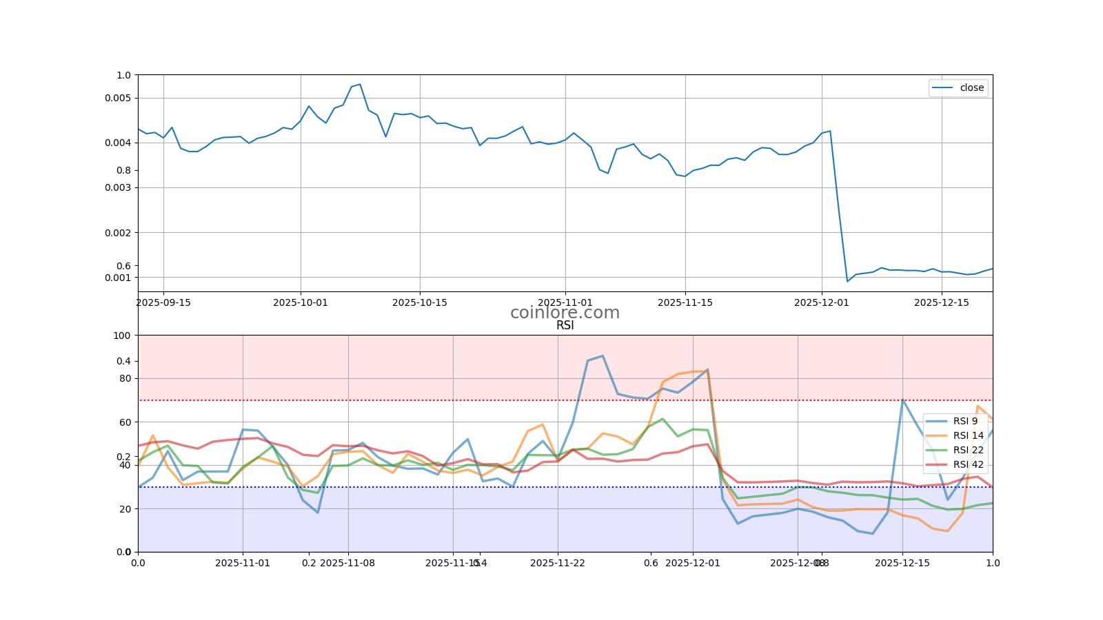 Phuture RSI indicator
