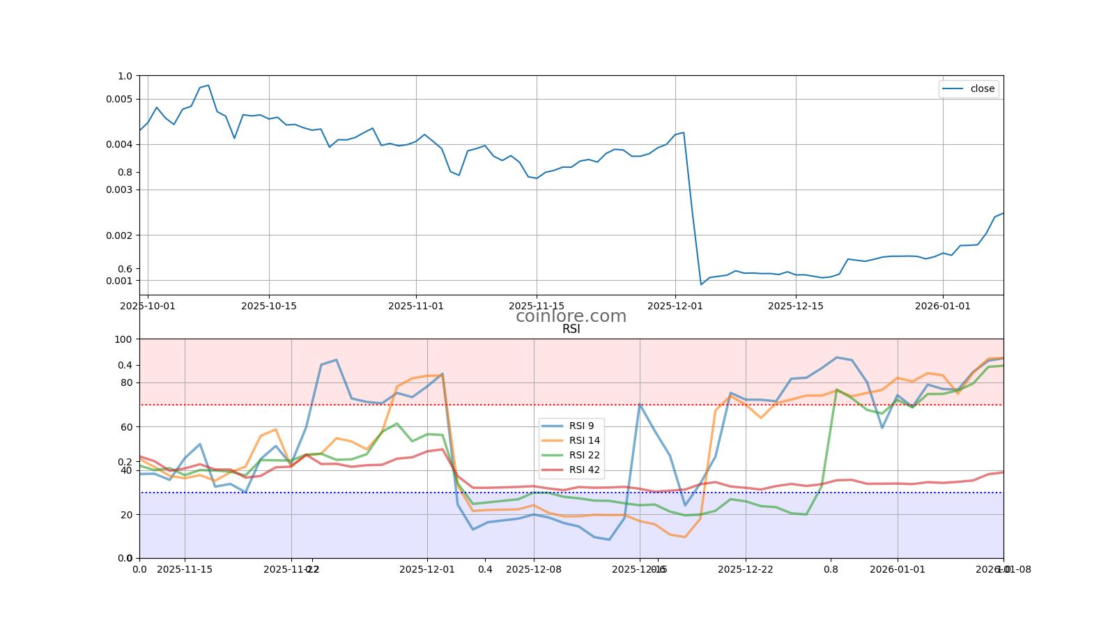 Phuture RSI indicator